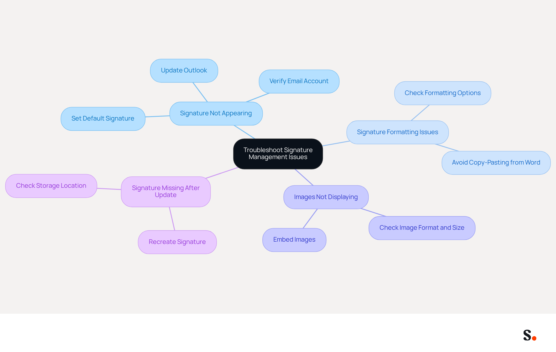 This mindmap helps you navigate common email signature issues and their solutions. Start at the center with the main topic, then follow the branches to find specific problems and their fixes. Each color-coded branch represents a different issue, making it easy to see what you need to address.