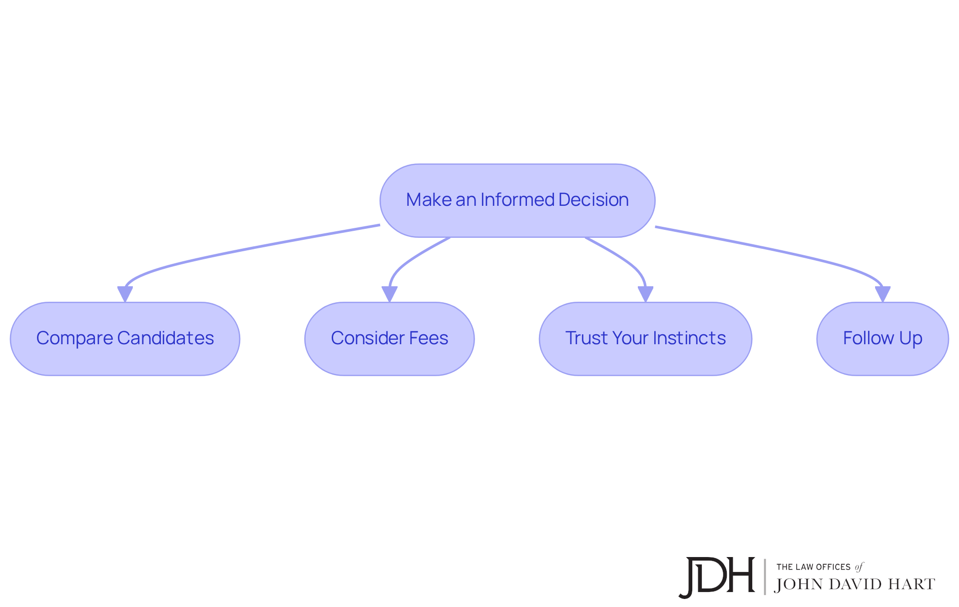 Follow the arrows to see the steps you need to take in choosing an attorney. Each box represents a key action, guiding you through the decision-making process.