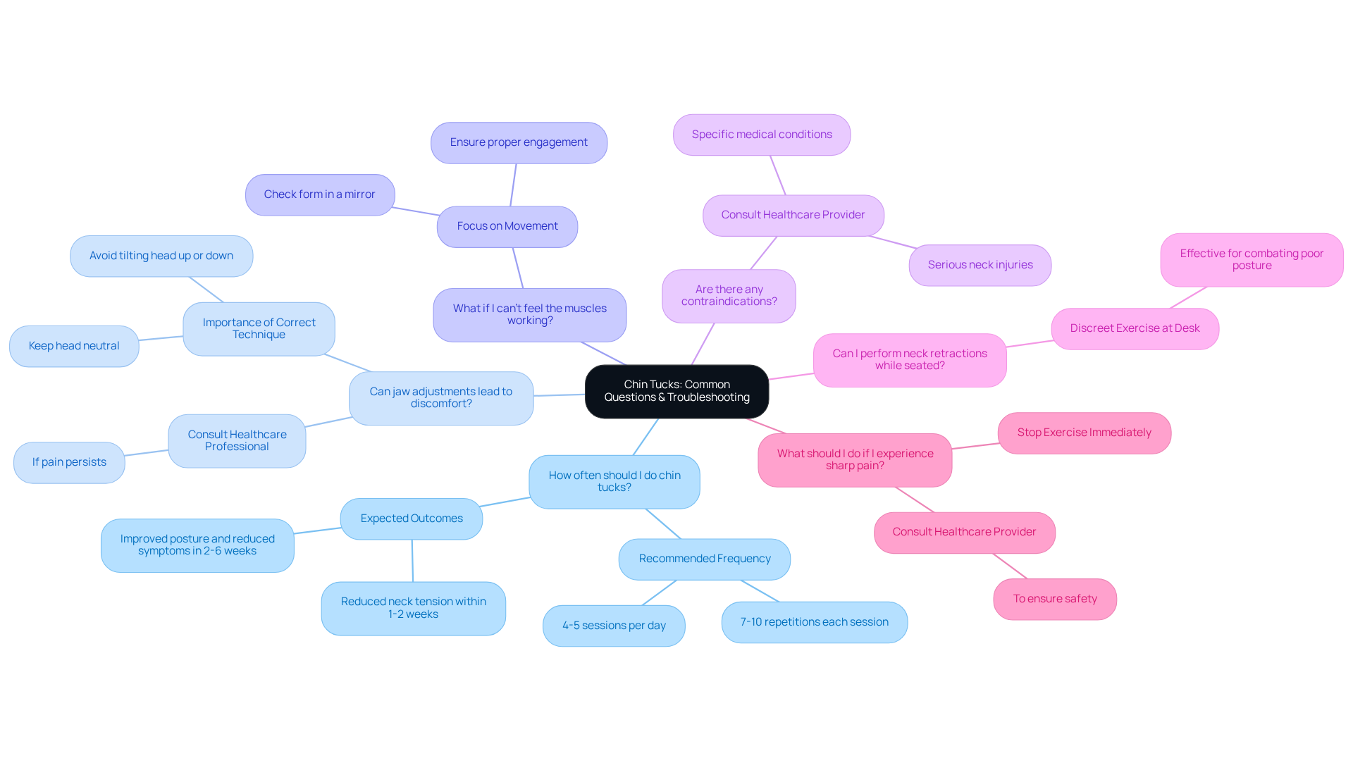 This mindmap helps you explore common questions about chin tucks. Each branch leads to a specific question, and you can follow the sub-branches for detailed answers and tips. It's a great way to visualize the information and find what you need quickly! This mindmap helps you explore common questions about chin tucks. Each branch leads to a specific question, and you can follow the sub-branches for detailed answers and tips. It's a great way to visualize the information and find what you need quickly!