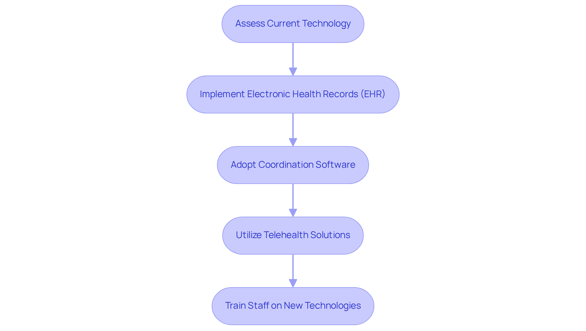 Each box represents a step in the process of integrating technology into healthcare. Follow the arrows to see how each step leads to the next, ultimately enhancing care coordination.