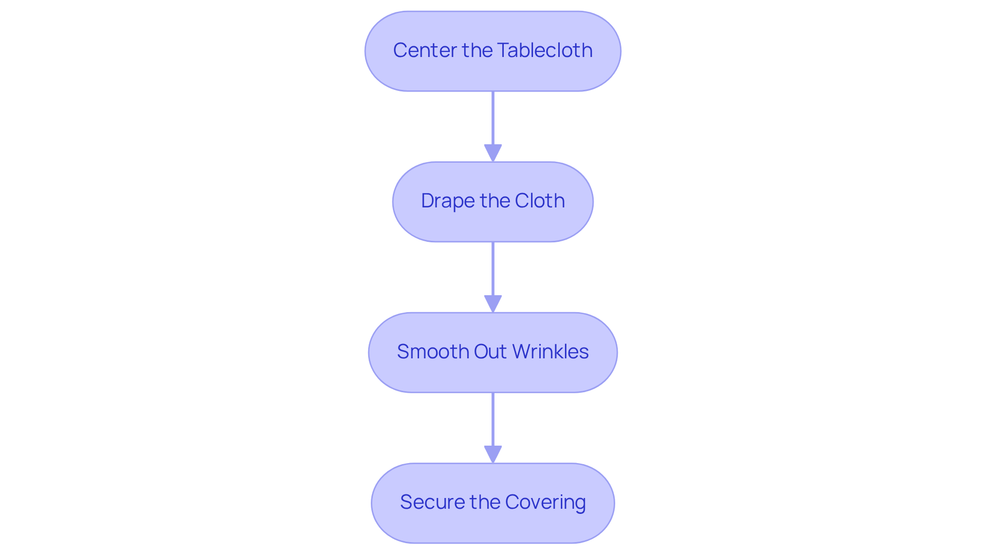 Each box represents a step in the process of draping a tablecloth. Follow the arrows to see how to achieve a polished look for your event.