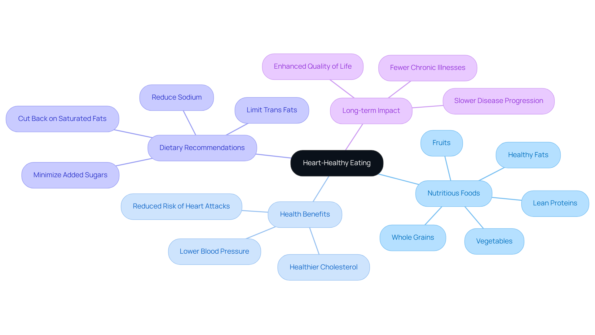 This mindmap starts with the main idea of heart-healthy eating at the center. From there, you can explore different food categories and their benefits. Each branch shows how specific foods contribute to better heart health and overall well-being, making it easy to see the connections between diet and health.