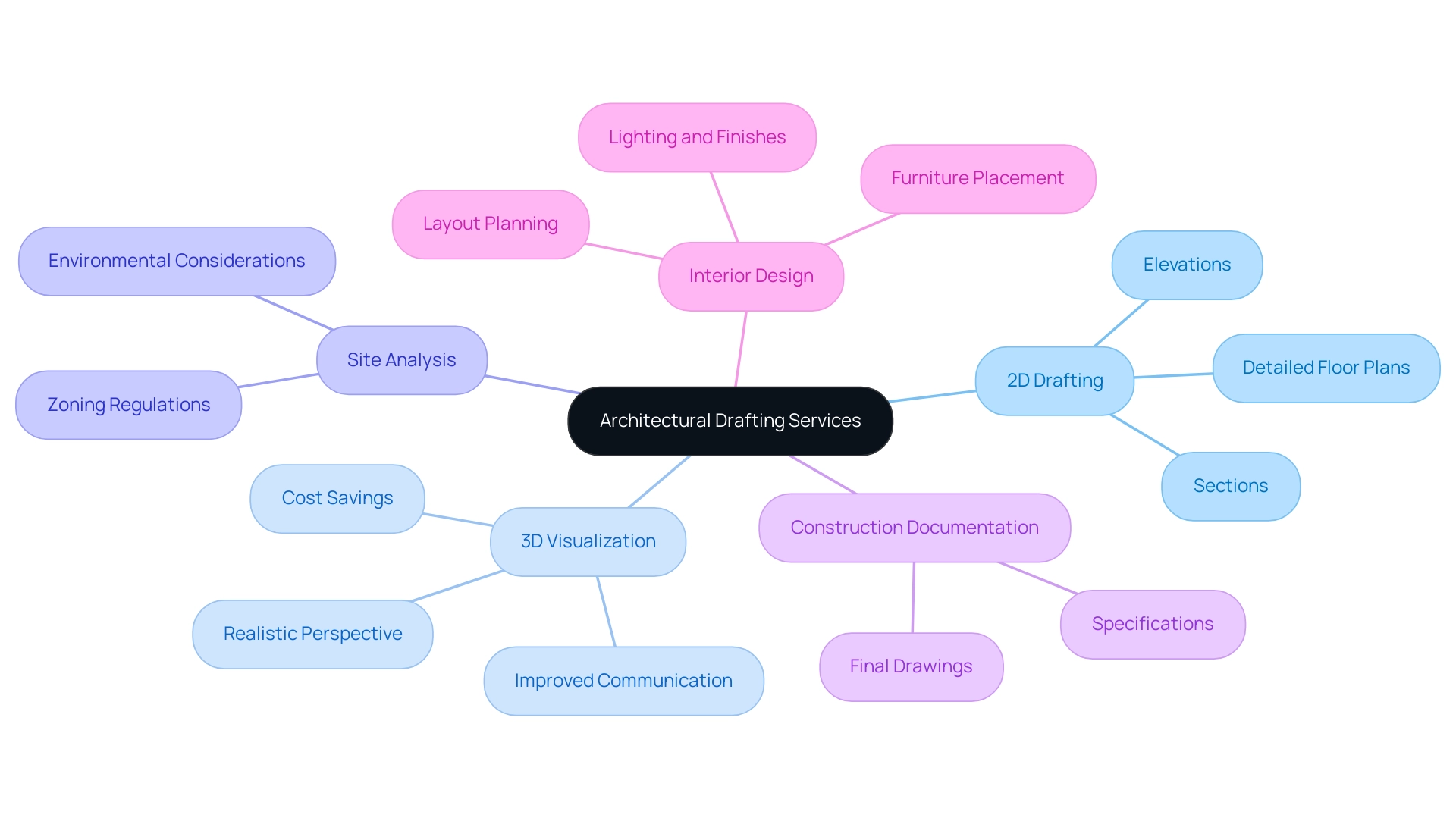 Each branch represents a specific drafting service, with sub-branches detailing key features or benefits of each service. Colors differentiate the main services.