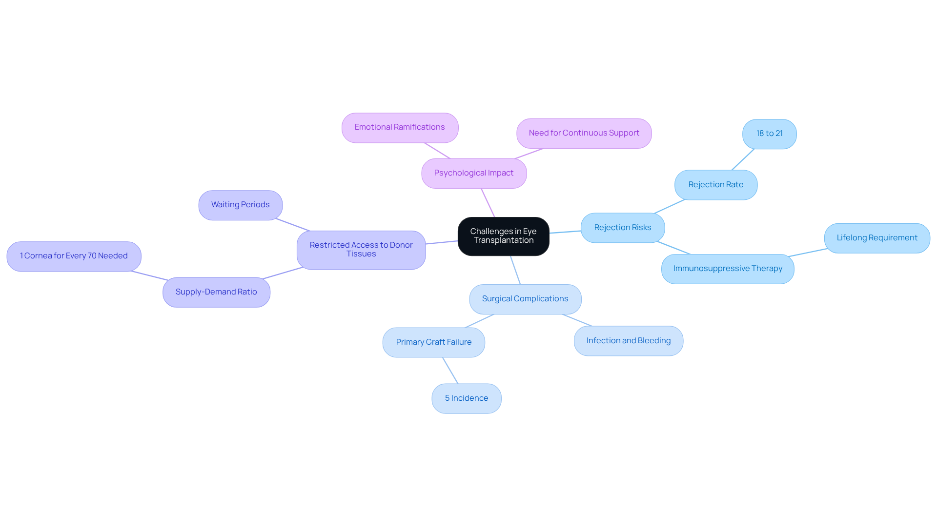 This mindmap outlines the main challenges faced in eye transplantation. Each branch represents a distinct challenge, with sub-points providing further details or statistics related to that challenge. The different colors help to distinguish each challenge, making it easier to follow and understand.