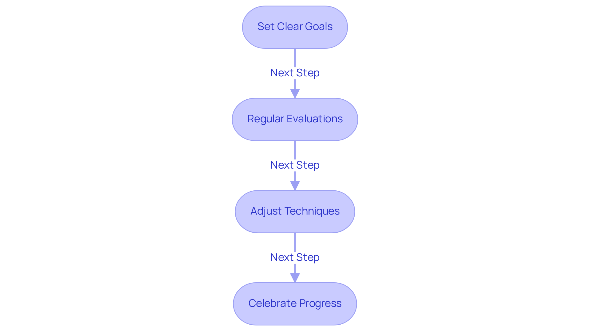 Each box represents a key practice in evaluating therapy. Follow the arrows to see how each practice contributes to a successful therapeutic journey for families, especially those dealing with postpartum challenges.