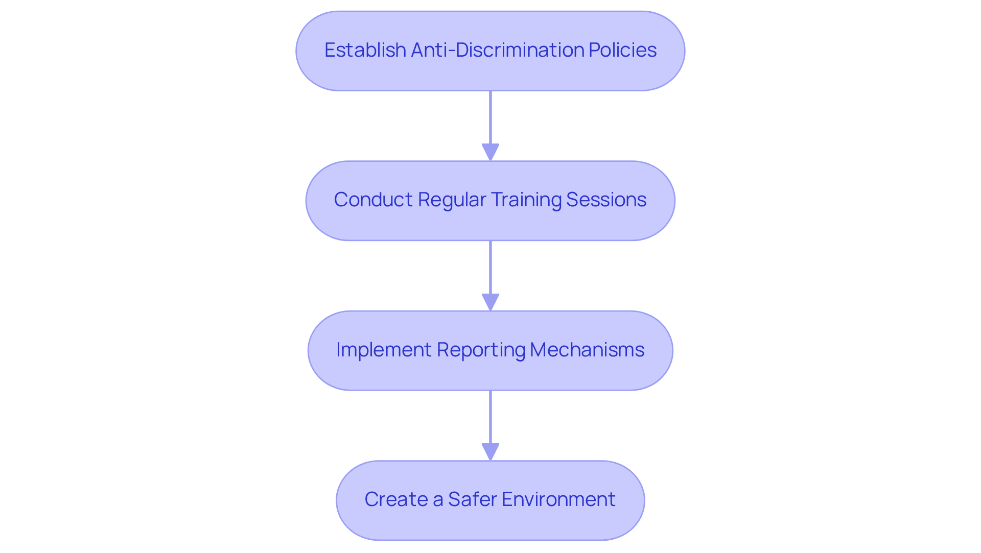 Each box represents a key step in creating a discrimination-free workplace. Follow the arrows to see how each step builds on the previous one, leading to a safer environment for everyone.