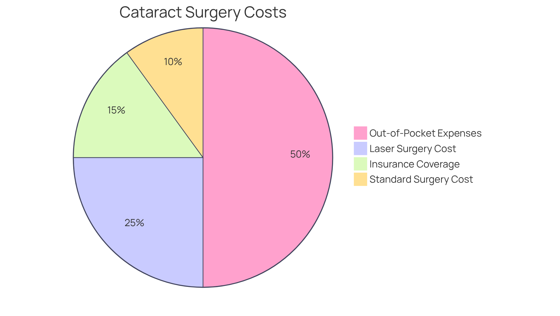 Este gráfico circular muestra cómo los diferentes costos y opciones de cobertura se integran en el panorama financiero general de la cirugía de cataratas con láser. Cada sector representa un aspecto distinto de los costos involucrados, lo que le permite ver a dónde podría ir su dinero y qué podría cubrir su seguro. This pie chart shows how different costs and coverage options fit into the overall financial picture for laser cataract eye surgery. Each slice represents a different aspect of the costs involved, helping you see where your money might go and what insurance may cover.