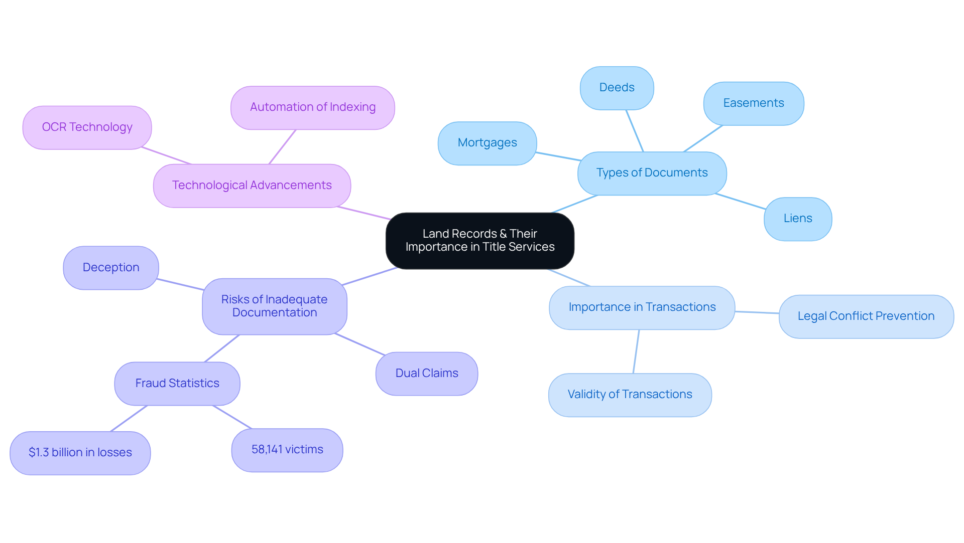 This mindmap starts with the main topic in the center and branches out to show different categories related to land records. Each branch highlights important aspects like types of documents and their roles, making it easy to see how they all connect.