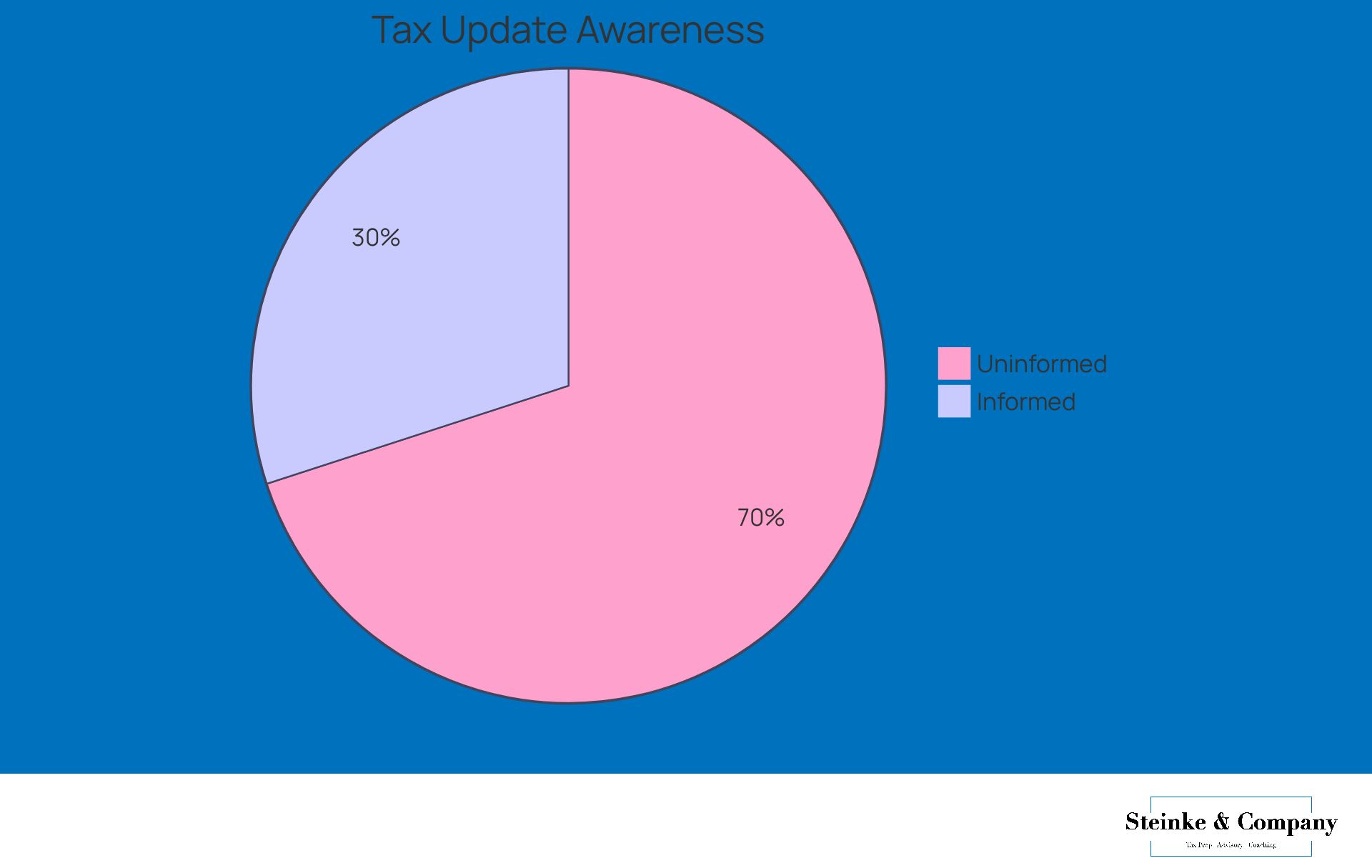 The green slice shows the portion of small business owners who are aware of the latest tax regulations, while the red slice represents those who are not. This highlights the need for proactive engagement with tax updates.