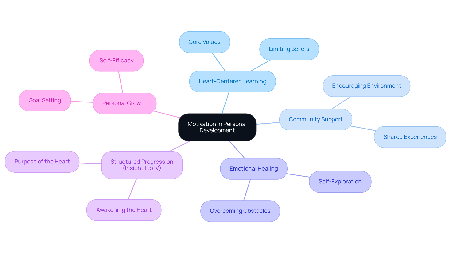 The center represents the main concept of motivation in personal development. Each branch shows a related area that contributes to personal growth and transformation, helping you see how everything is interconnected. The center represents the main concept of motivation in personal development. Each branch shows a related area that contributes to personal growth and transformation, helping you see how everything is interconnected.