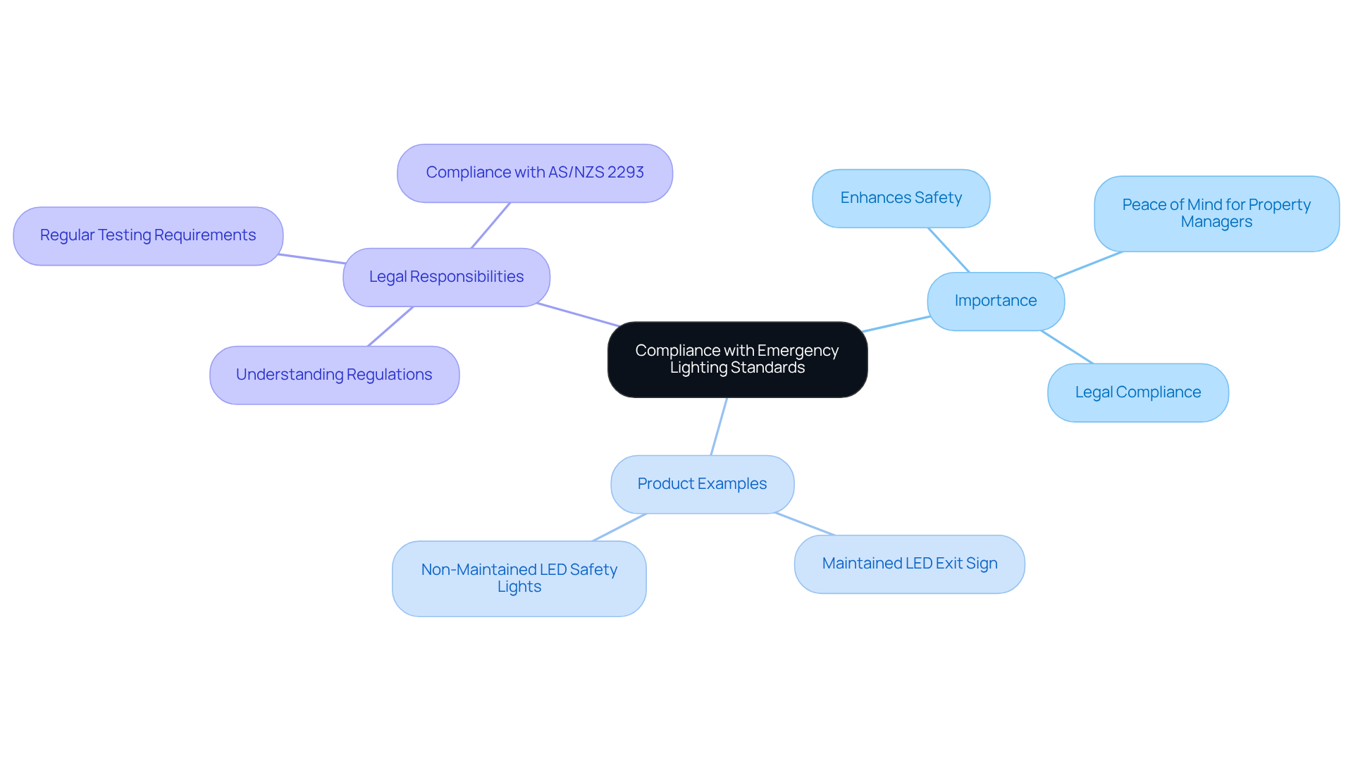 The center represents the main topic of compliance, with branches showing why it matters, examples of products that meet standards, and the legal aspects that property managers need to consider.