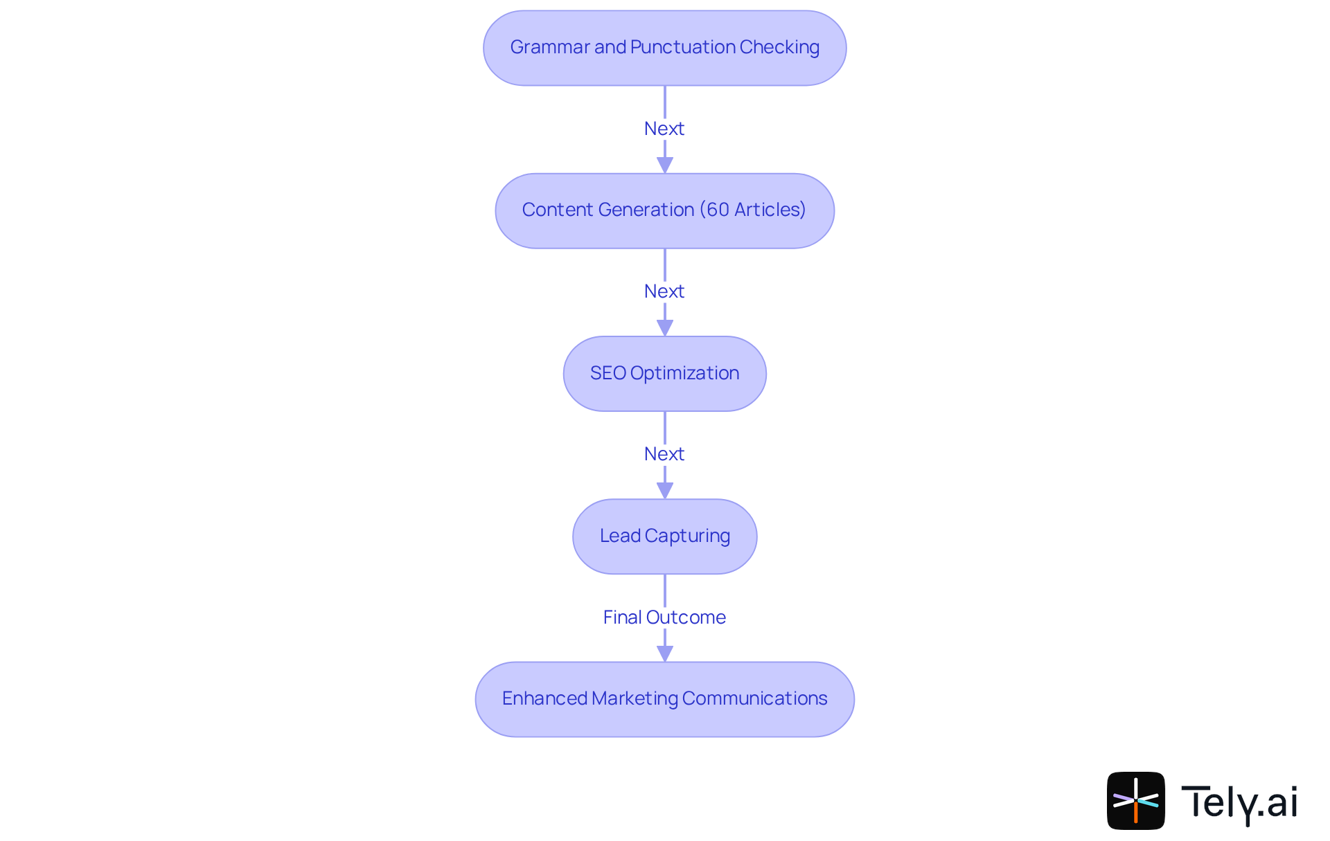 This flowchart outlines how Tely AI's features work together. Each step shows a function, and the arrows indicate the flow from one feature to the next, ultimately enhancing marketing effectiveness.
