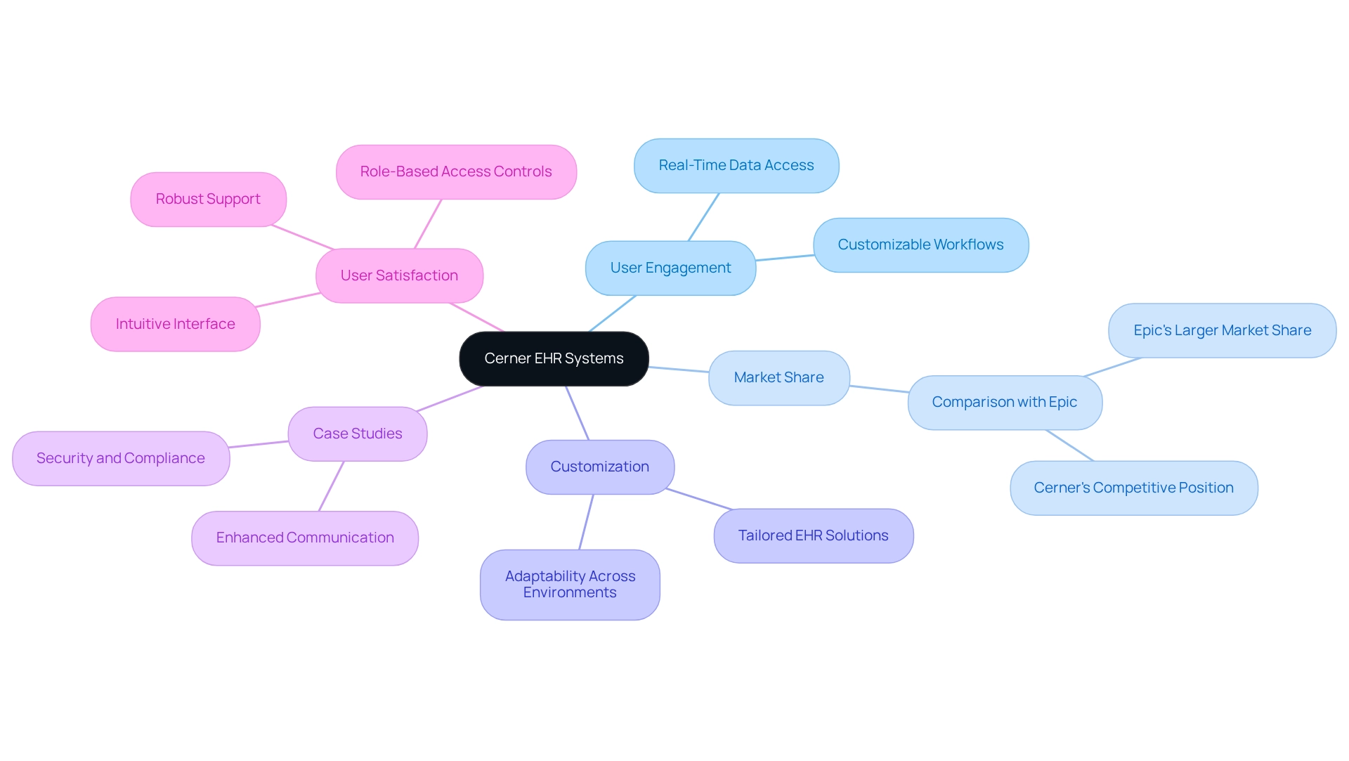 The central node represents Cerner's EHR systems, with branches showing major themes like user engagement and market share. Each sub-branch provides details that explain how Cerner's solutions meet diverse healthcare needs.
