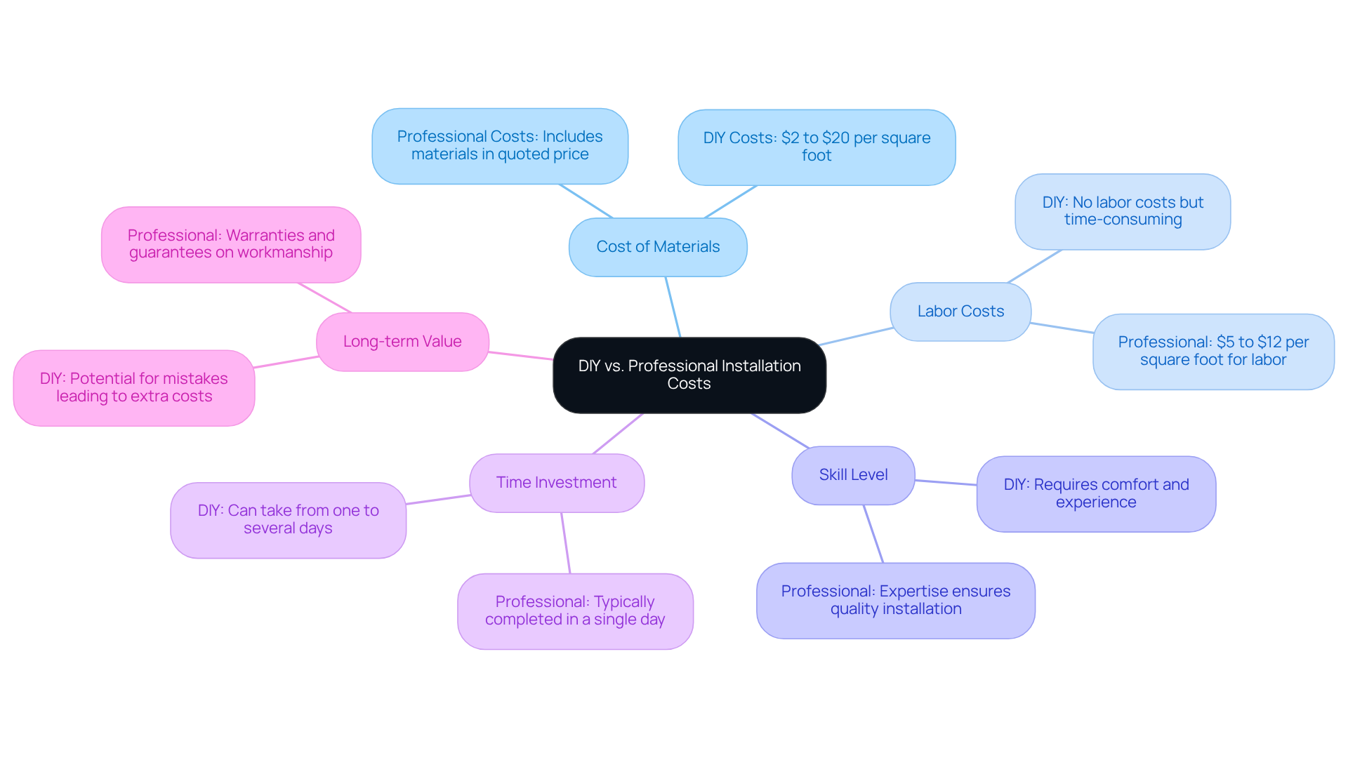The center represents the main decision point, while the branches show the key factors to consider. Each factor helps you weigh the pros and cons of DIY versus hiring professionals.