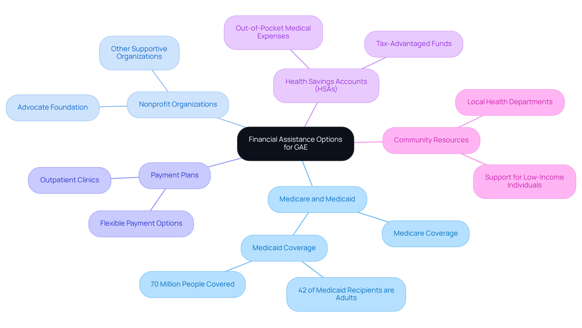 The center represents the main topic of financial assistance for GAE, with branches showing different types of support available. Each branch leads to specific resources or examples, helping you understand where to seek help.