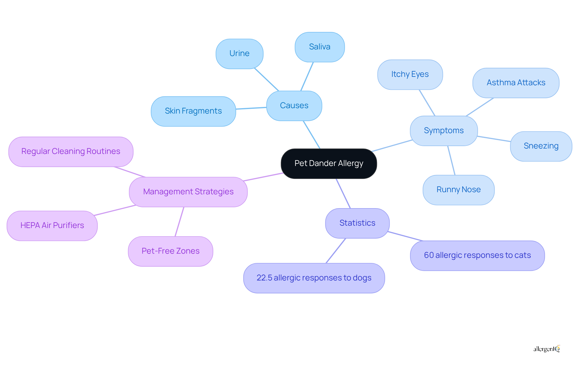 The central node represents the main topic of pet dander allergies, while the branches show the causes, symptoms, statistics, and management strategies. Each branch helps you see how different aspects relate to the overall understanding of pet dander allergies.