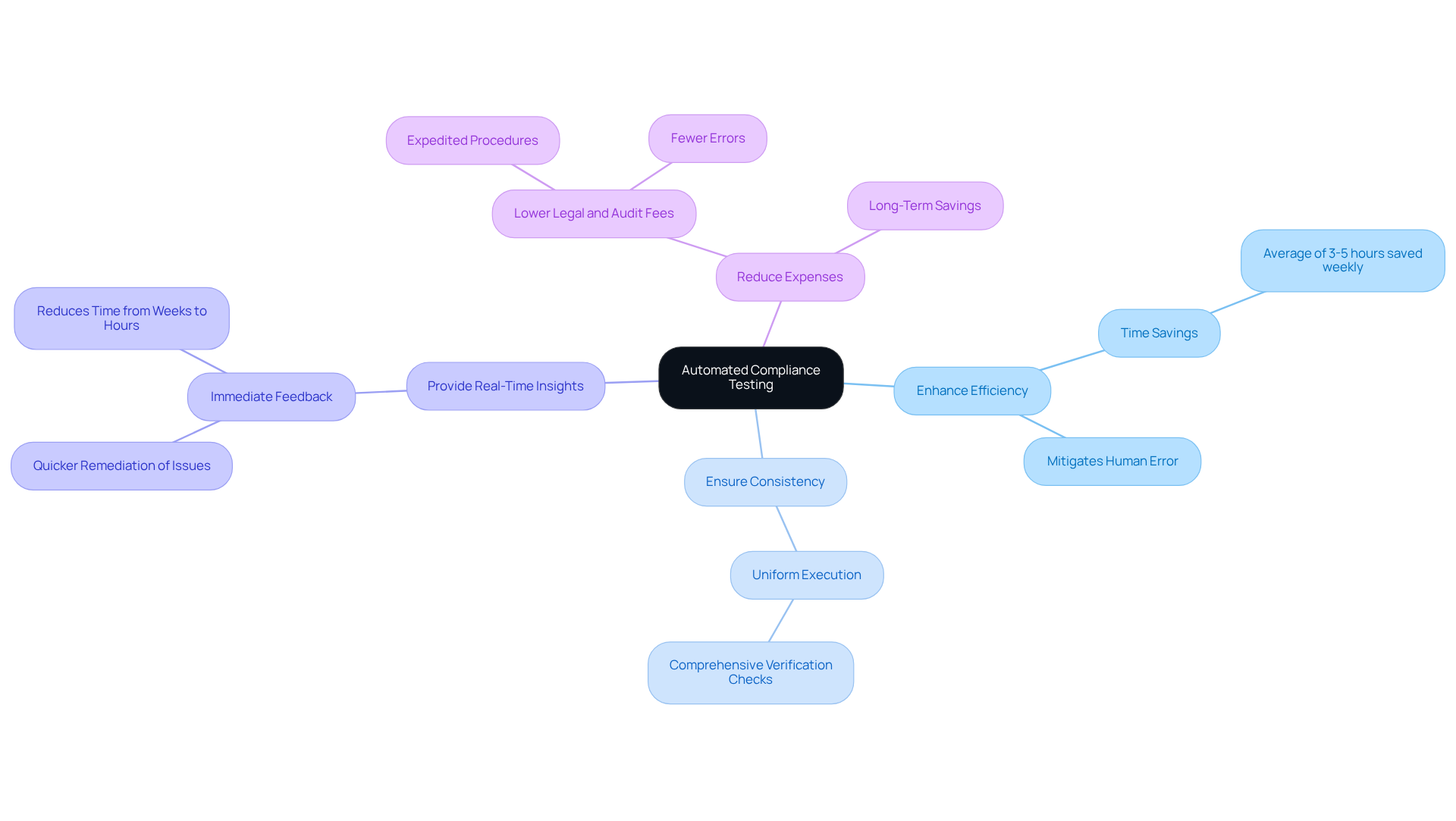 Start at the center with the main idea of automated compliance testing, then follow the branches to explore each key benefit and its details. Each color represents a different advantage, making it easy to differentiate between them. Start at the center with the main idea of automated compliance testing, then follow the branches to explore each key benefit and its details. Each color represents a different advantage, making it easy to differentiate between them.