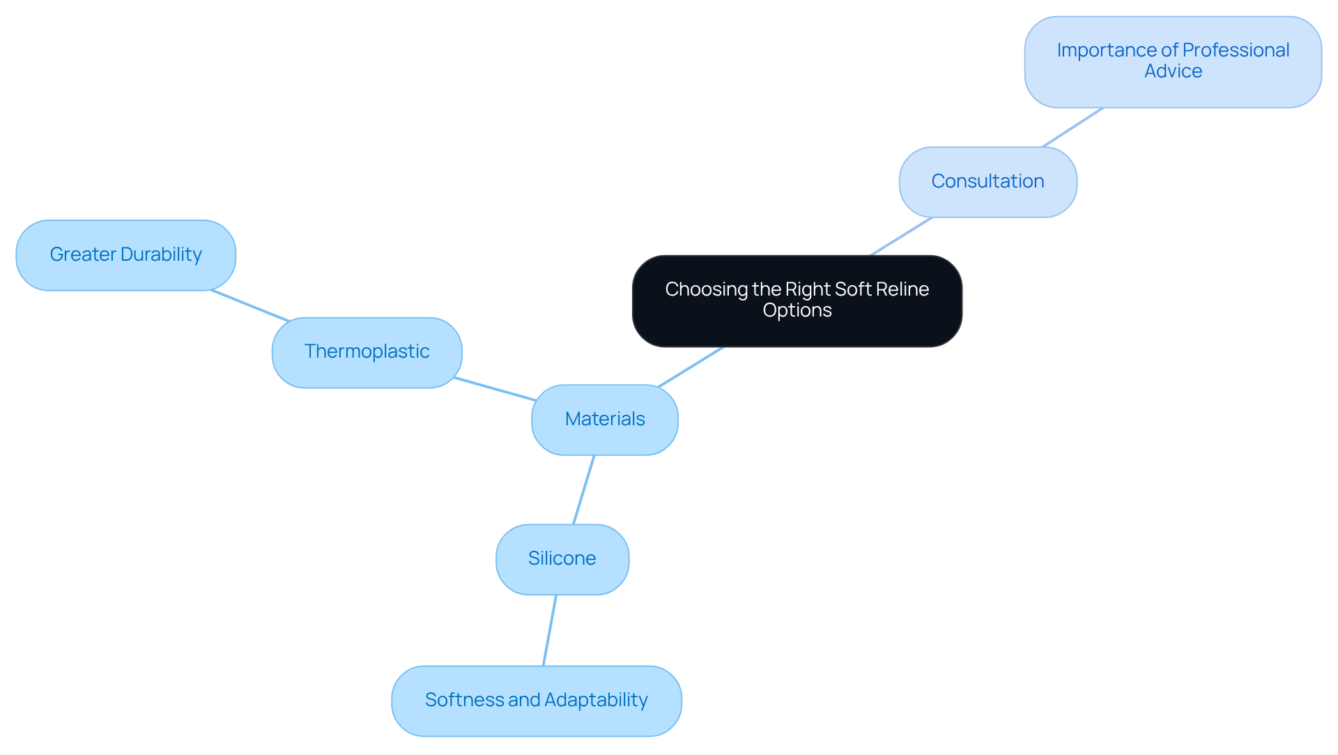This mindmap helps you see all the choices and their benefits when selecting a soft reline for prosthetics. Each branch represents a key idea or material, guiding you through the decision-making process.