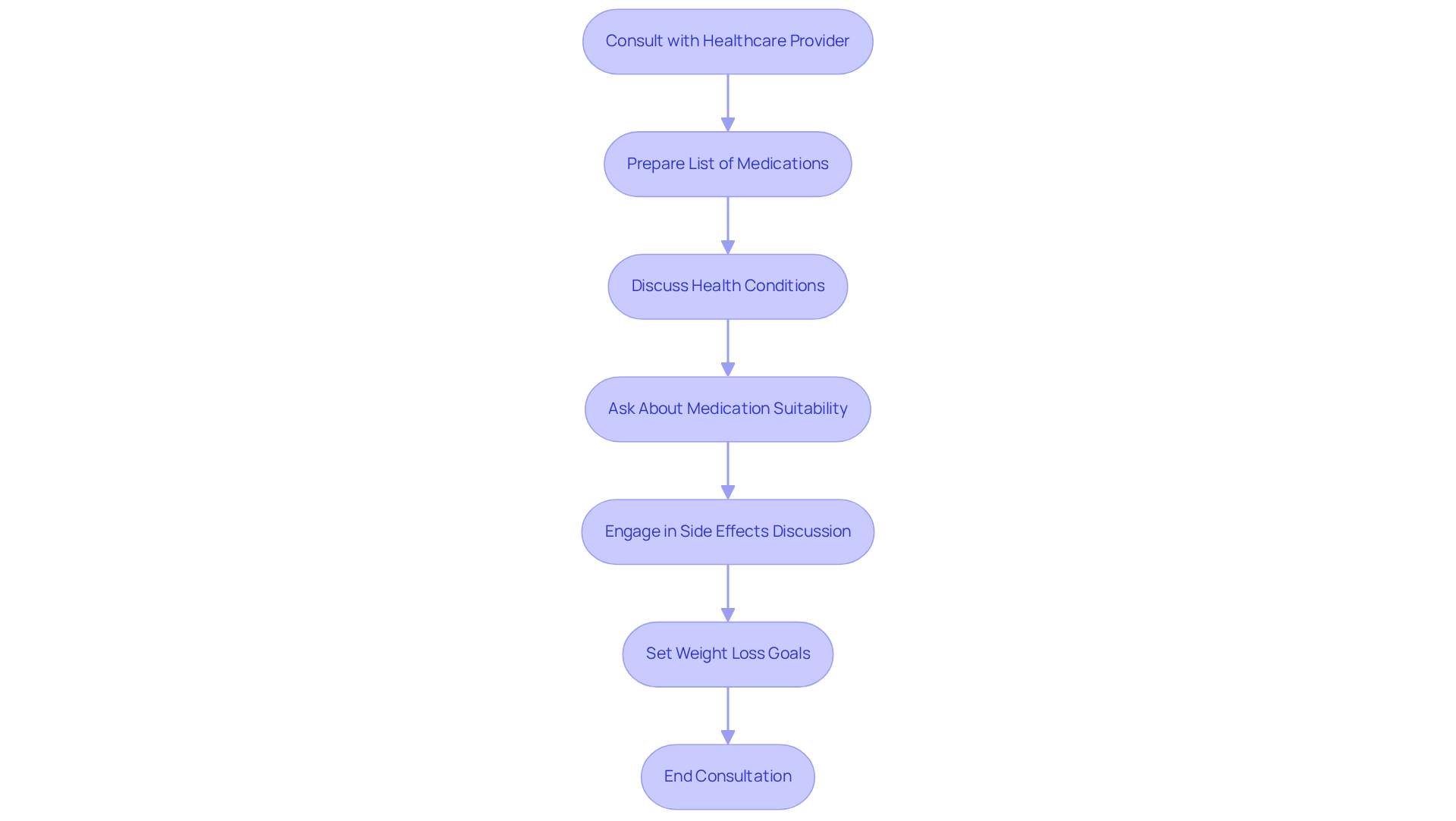 Follow the arrows to see the steps you should take before and during your consultation. Each box represents an important action to ensure a safe and effective weight loss journey. Follow the arrows to see the steps you should take before and during your consultation. Each box represents an important action to ensure a safe and effective weight loss journey.