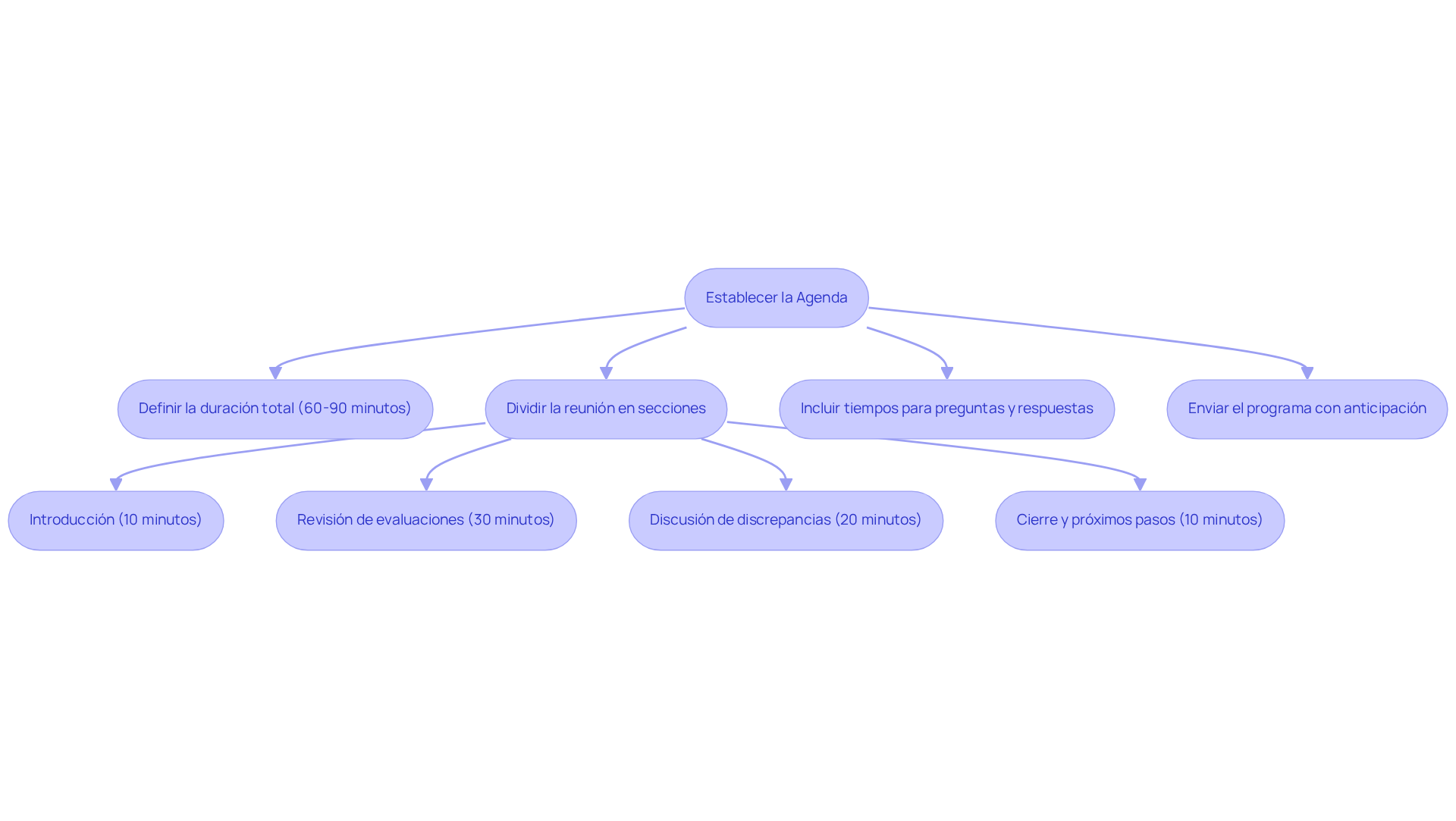 Este diagrama muestra los pasos para establecer una agenda efectiva. Cada cuadro representa una parte del proceso, y las flechas indican el orden en que deben realizarse. ¡Sigue el flujo para asegurarte de que tu reunión sea productiva!