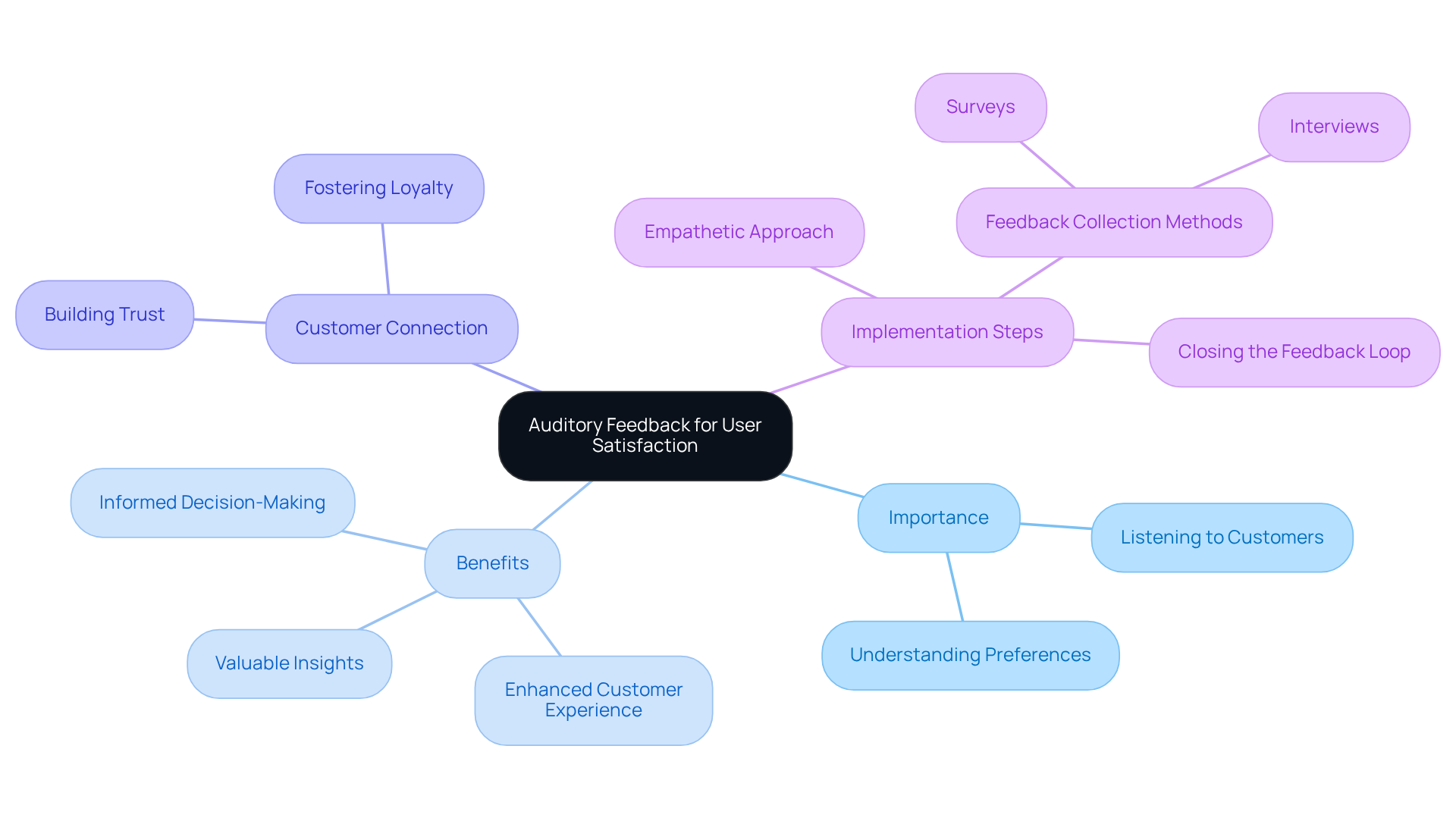 The central node represents the main idea of using auditory feedback. Each branch shows different aspects of how this feedback can improve user satisfaction, helping you see the connections and importance of listening to customers.