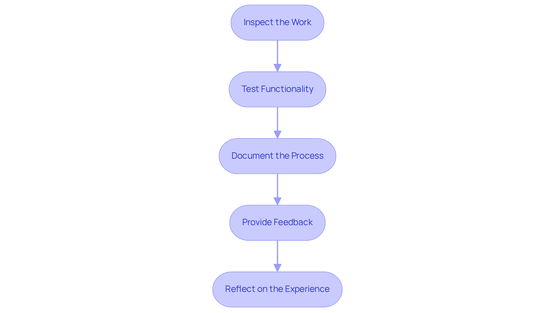 Each box in the flowchart represents a step in the maintenance evaluation process. Follow the arrows to see how each step connects to the next, guiding you through effective property management practices.