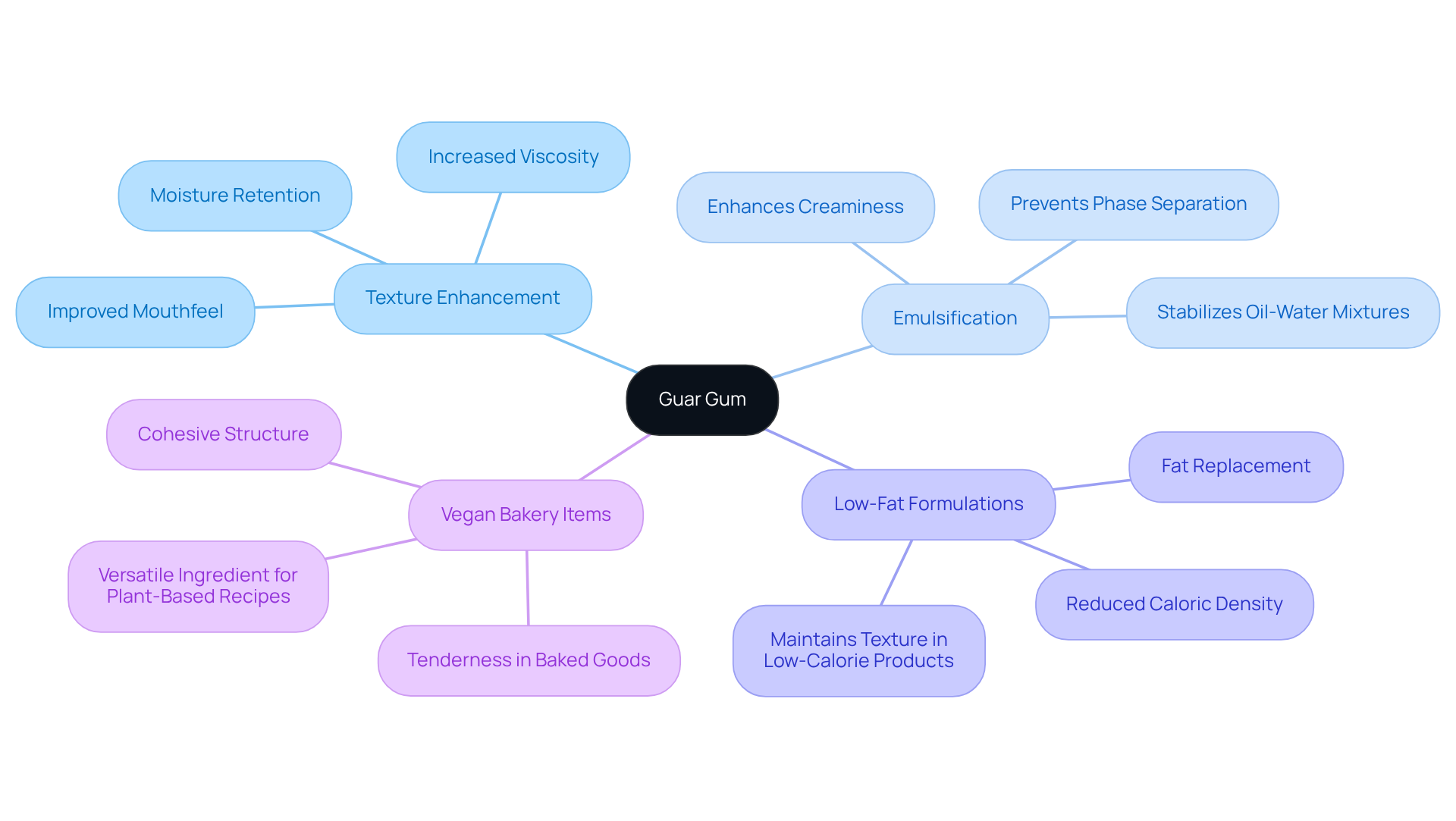 The central node represents guar gum, while the branches show its various roles and benefits in food products. Each color-coded branch helps you quickly identify different aspects of how guar gum enhances food texture and stability. The central node represents guar gum, while the branches show its various roles and benefits in food products. Each color-coded branch helps you quickly identify different aspects of how guar gum enhances food texture and stability.