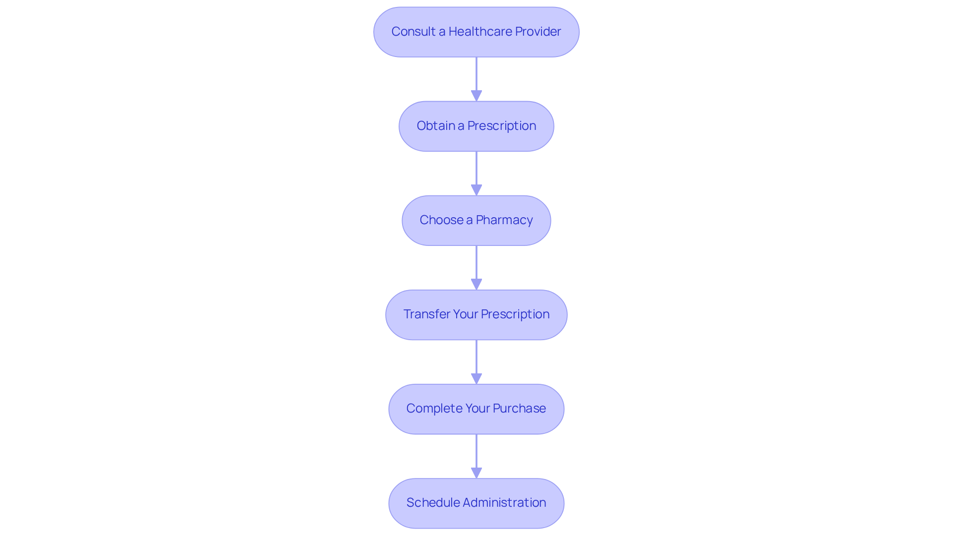 Each box represents a step in the process of buying B12 injections. Follow the arrows to see how to navigate from consulting a healthcare provider all the way to scheduling your treatment.