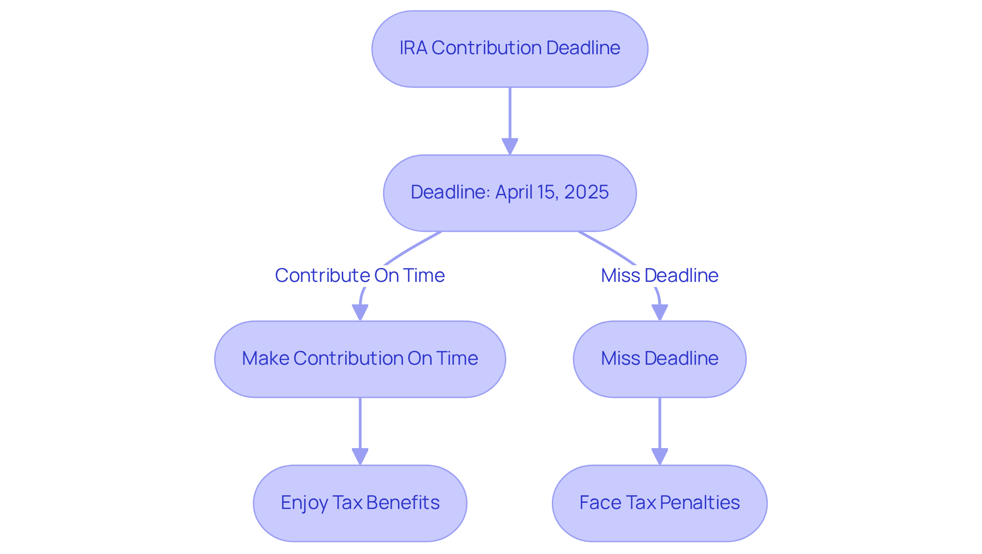 9 Essential Tips for Meeting Your IRA Contribution Prior Year Deadline ...