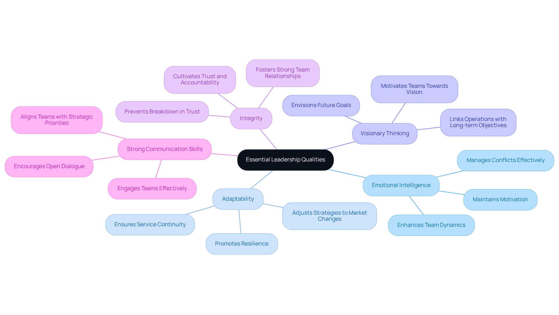 The center represents the core theme of leadership qualities, while each branch highlights a specific trait. The sub-branches provide insights into why these traits are important for effective leadership.