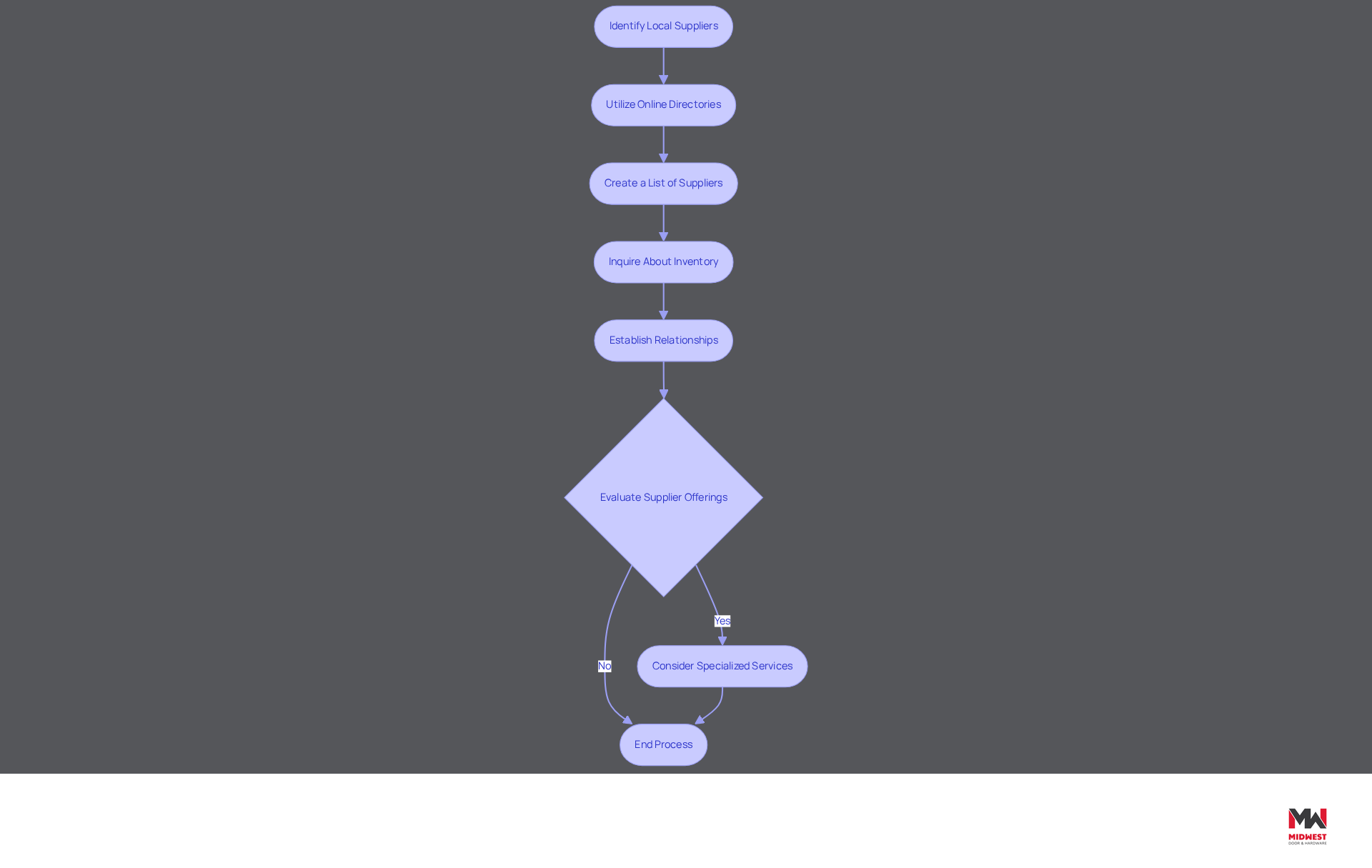 Follow the arrows to see how to find and engage with local suppliers. Each step shows what to do next, from searching for vendors to building strong partnerships.
