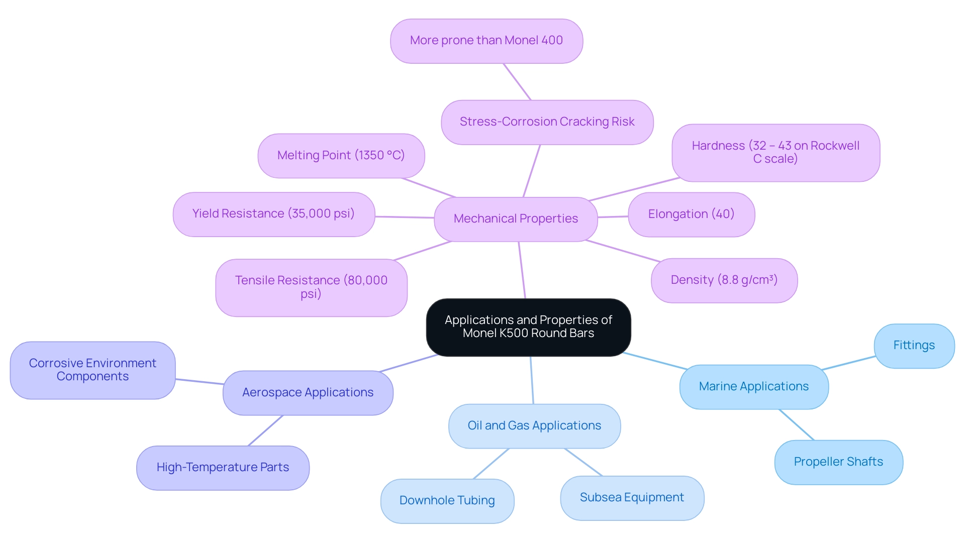 The central node represents the applications, with branches showing specific uses in various industries and mechanical properties.