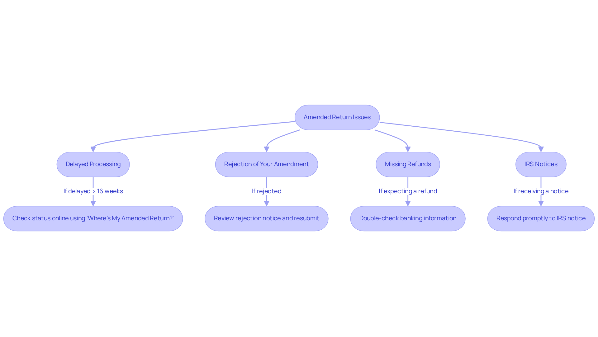 Each box represents a common issue you might face when amending your tax return. Follow the arrows to see what steps to take for each problem. The flowchart guides you through the process, helping you understand what to do next.