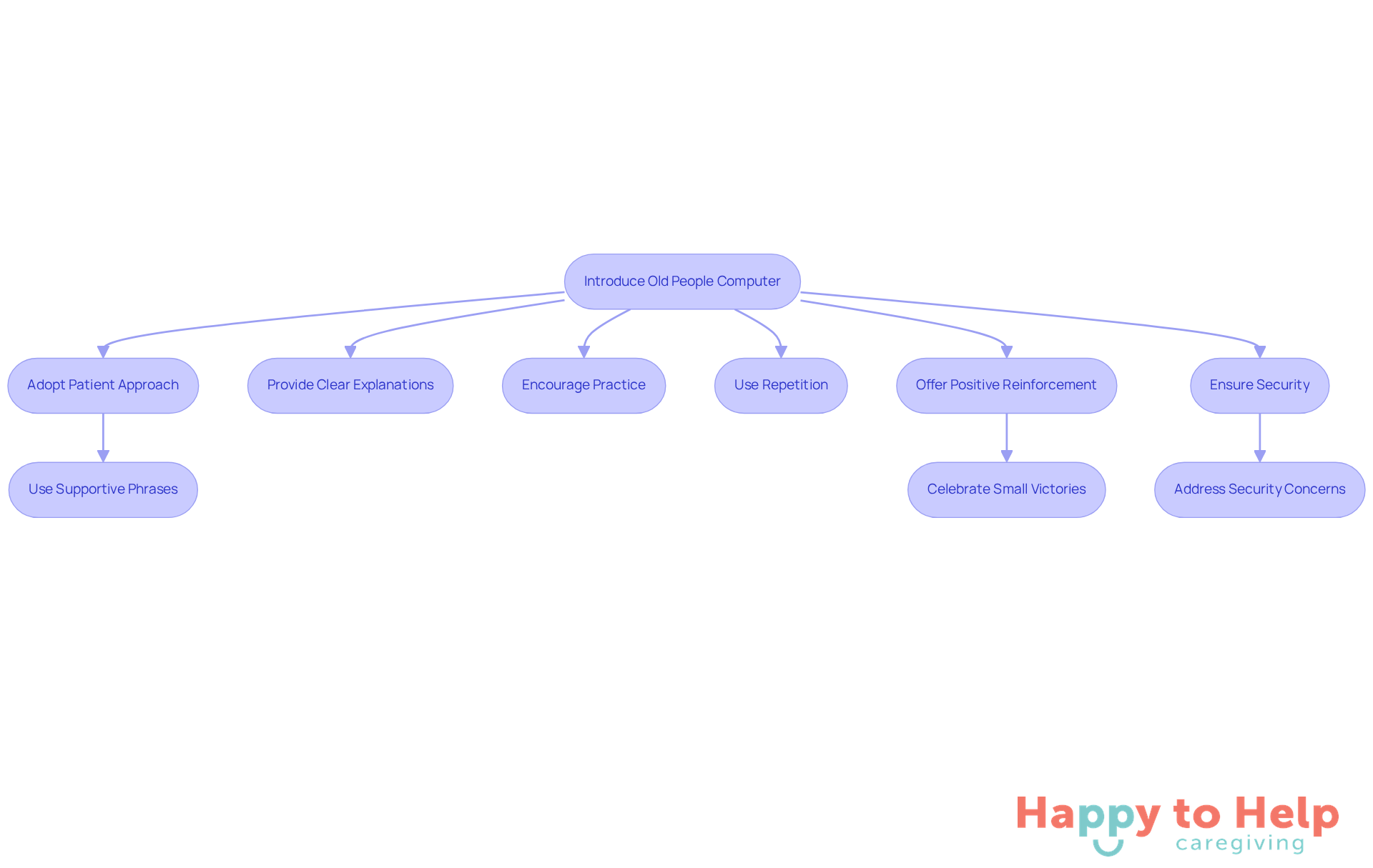 Follow the arrows to see how each strategy supports older adults in learning technology. Each step builds on the previous one, creating a comprehensive approach to fostering confidence and understanding.