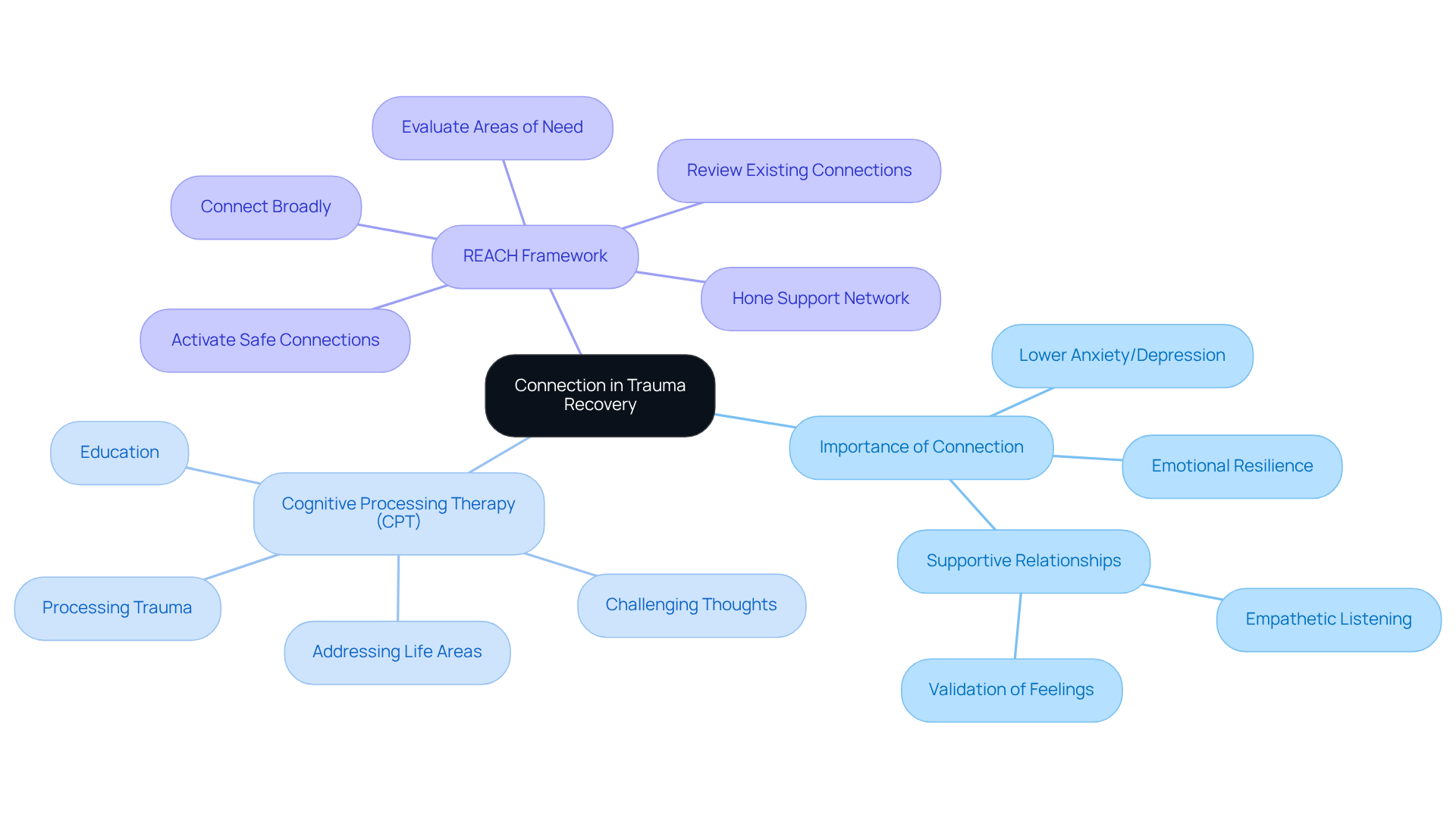 This mindmap illustrates how connection is vital for healing from trauma. Each branch represents a key aspect of recovery, showing how supportive relationships and structured therapy approaches contribute to emotional well-being. Follow the branches to see how everything connects!
