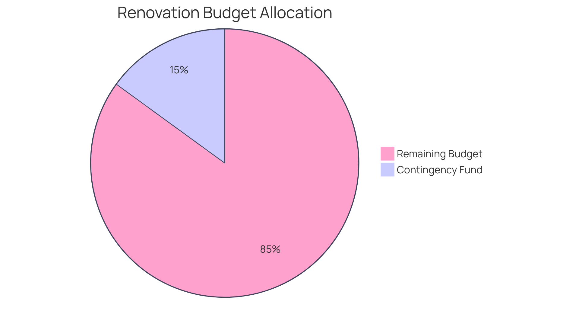 This chart shows how much of your renovation budget should be set aside for unexpected costs. The green slice represents the contingency fund, which is crucial for covering surprises during the project, while the blue slice shows the rest of your budget.