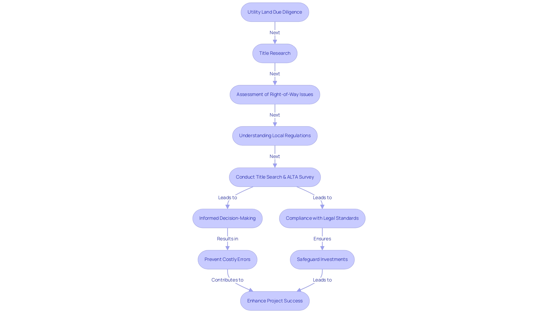 Each box represents a step in the due diligence process, with arrows indicating the flow and sequence of actions necessary for thorough evaluation.