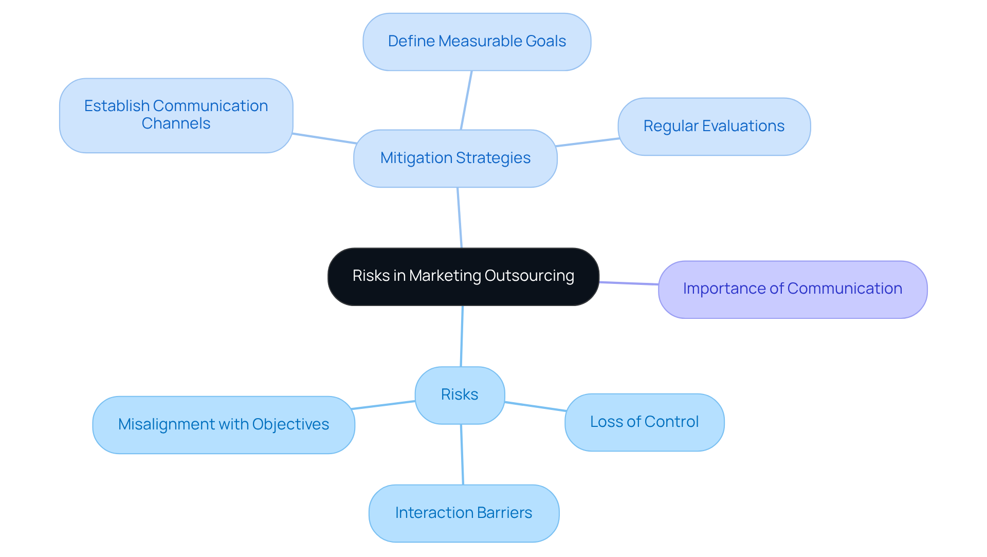 The central node represents the main topic, while branches show specific risks and strategies. Each color-coded branch helps you see how different elements relate to the overall theme of marketing outsourcing. The central node represents the main topic, while branches show specific risks and strategies. Each color-coded branch helps you see how different elements relate to the overall theme of marketing outsourcing.