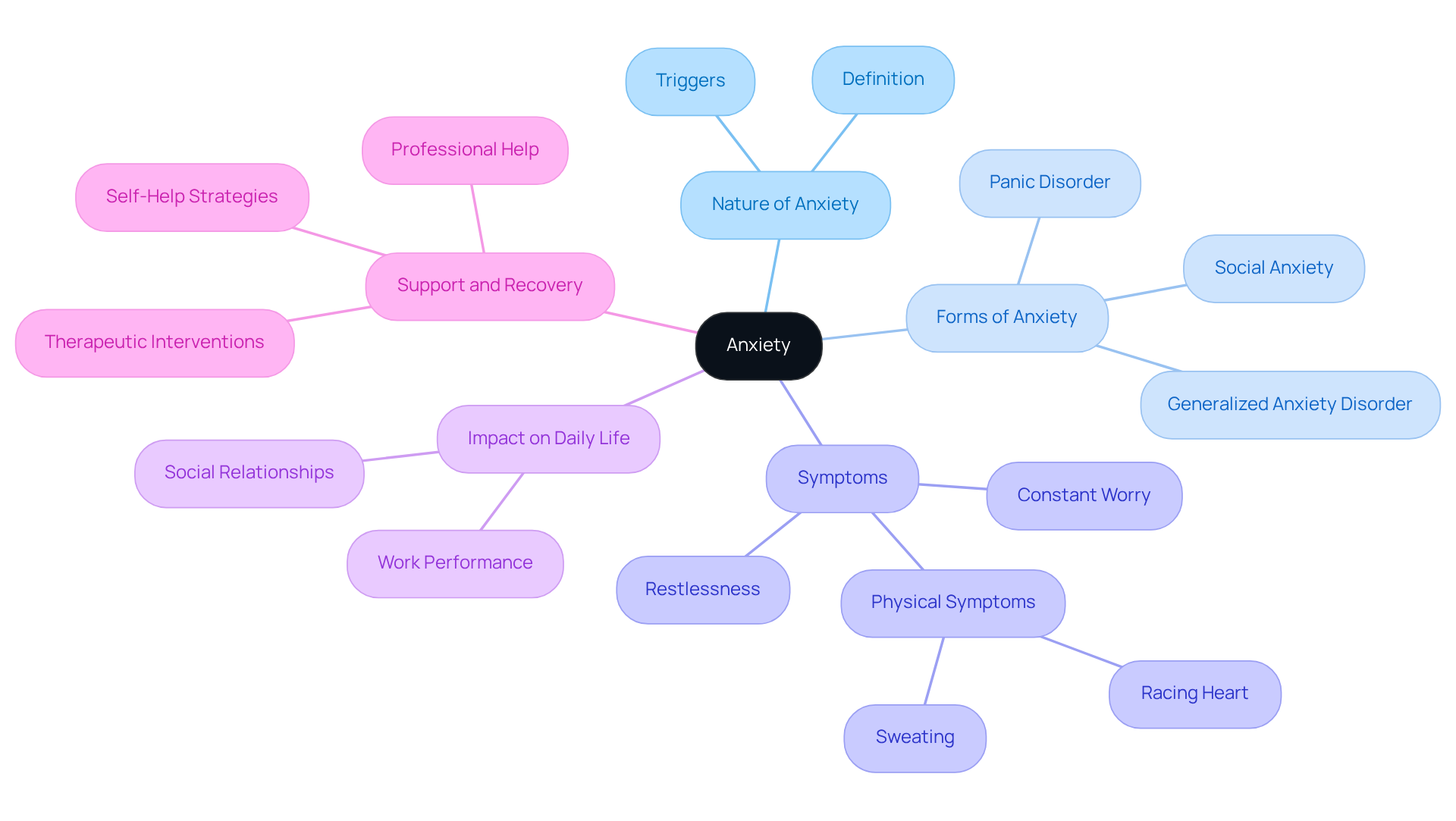 This mindmap starts with the central idea of anxiety and branches out into its various aspects. Each branch represents a different area of understanding anxiety, from its forms to its effects on life. Follow the branches to explore how anxiety manifests and the importance of seeking help.