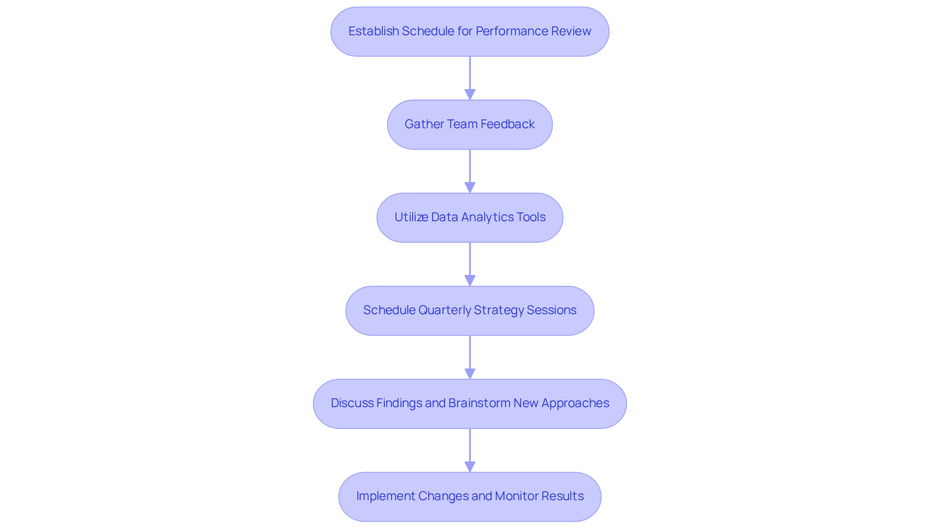 Each box represents a step in the process of evaluating and adjusting strategies. Follow the arrows to see how each step leads to the next, helping organizations stay agile and responsive.