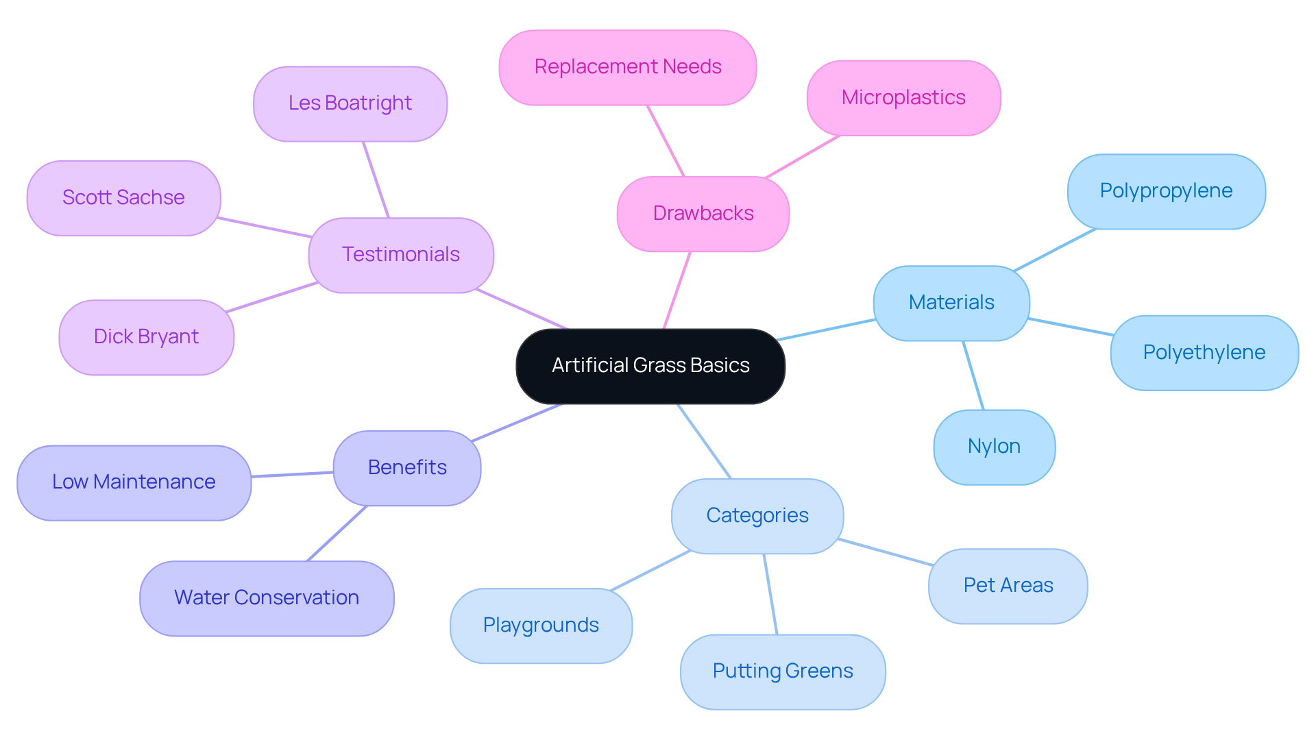 This mindmap starts with the main idea of artificial grass and branches out into important topics. Each branch represents a different aspect, like materials used or benefits. The sub-branches provide more details, making it easy to see how everything connects. It's a great way to visualize the information and understand the overall picture.