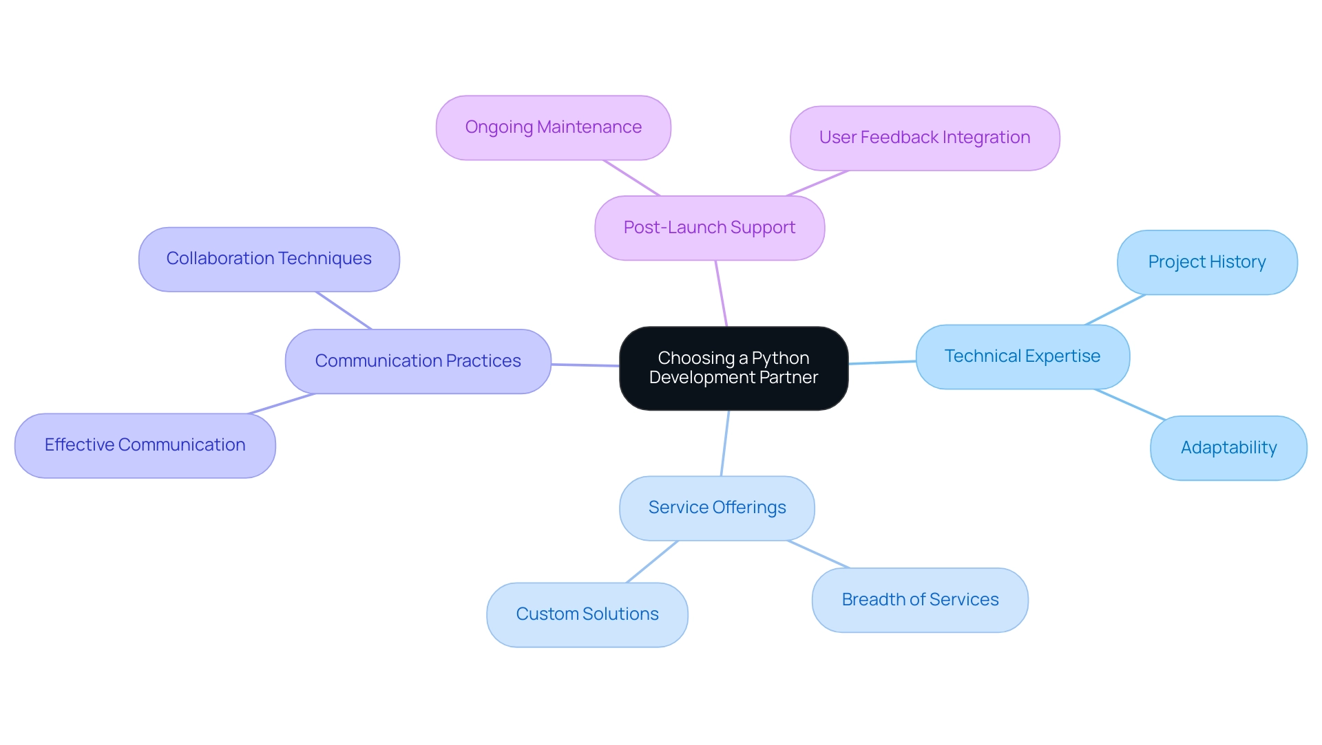 The central node represents the overall decision-making process, with branches indicating key assessment criteria and their subcategories.
