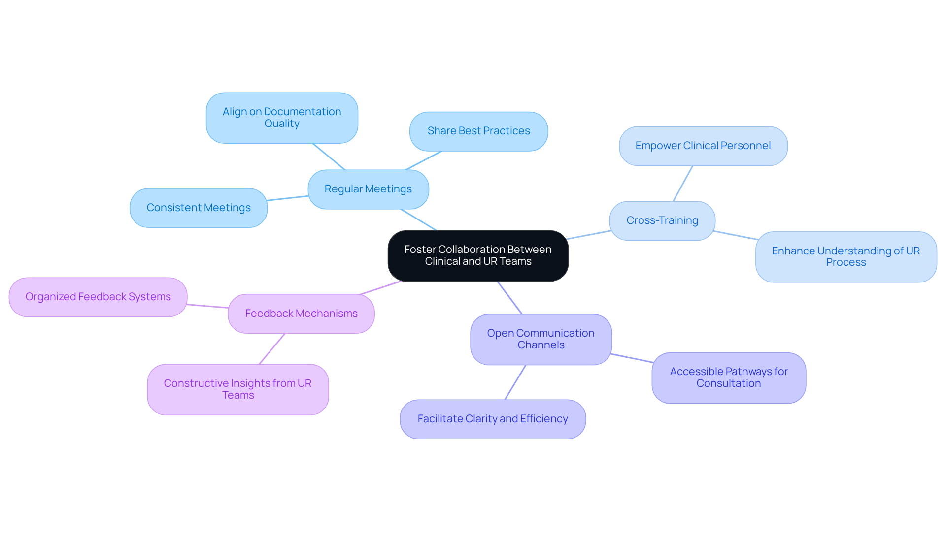 The central idea is about fostering collaboration. Each branch represents a strategy that helps achieve this goal. Follow the branches to see how each strategy contributes to better record-keeping and patient care.