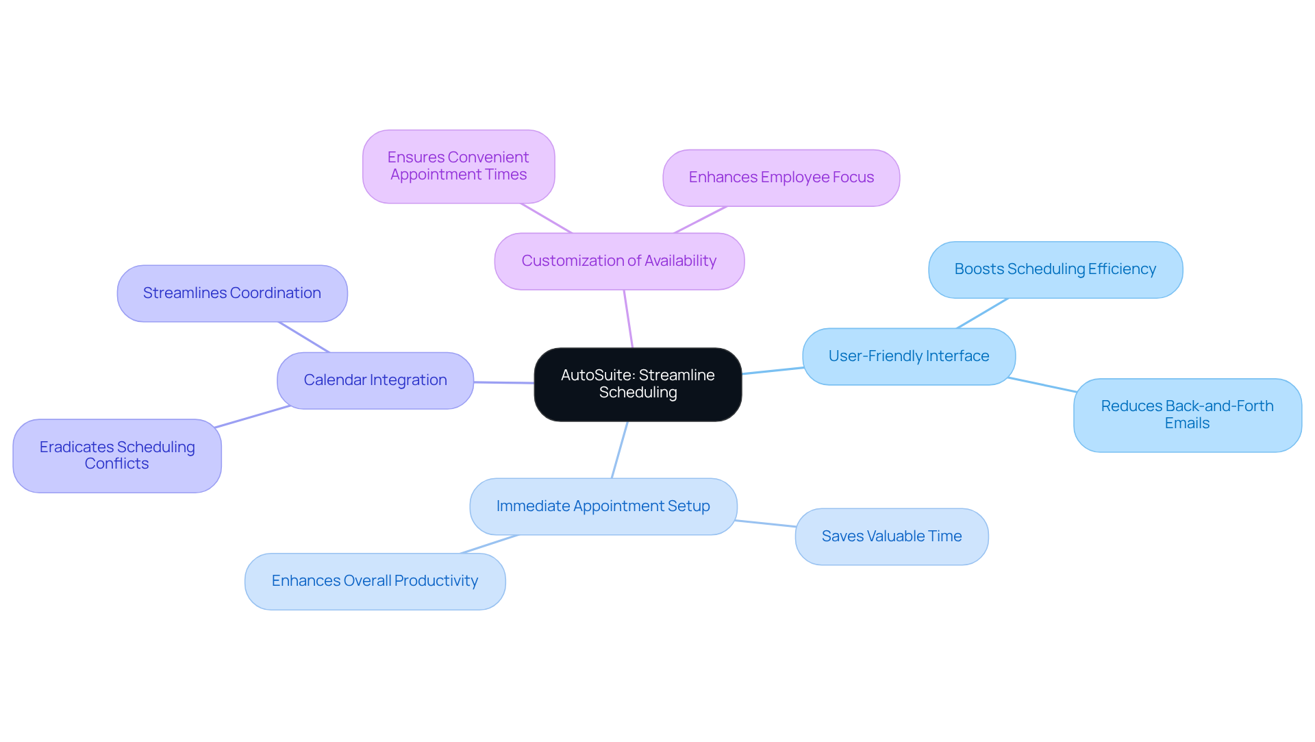 The center represents AutoSuite, and the branches show its features and benefits. Each branch connects to specific advantages, illustrating how the tool improves scheduling in the workplace.