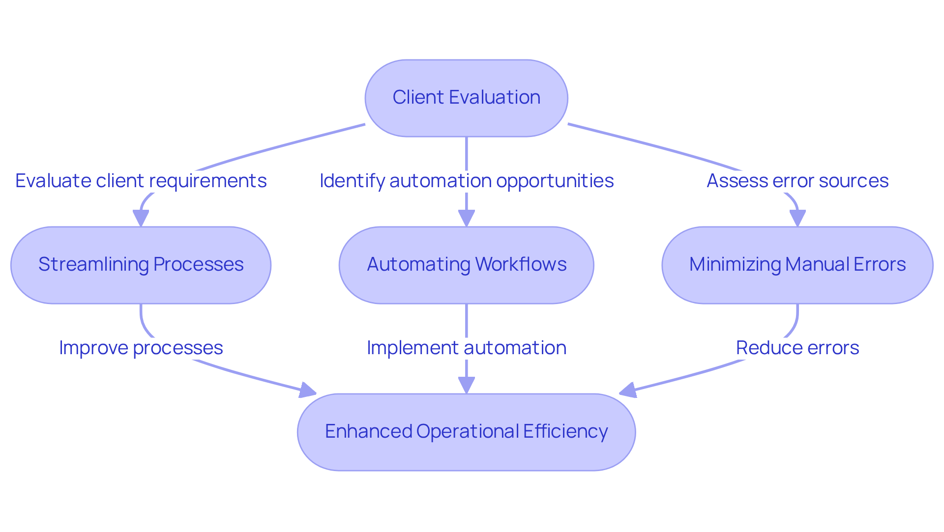 This flowchart outlines the steps taken by software consultants to improve operational efficiency. Start with the evaluation of client needs, then see how processes are streamlined, workflows are automated, and manual errors are minimized, all leading to enhanced efficiency. This flowchart outlines the steps taken by software consultants to improve operational efficiency. Start with the evaluation of client needs, then see how processes are streamlined, workflows are automated, and manual errors are minimized, all leading to enhanced efficiency.