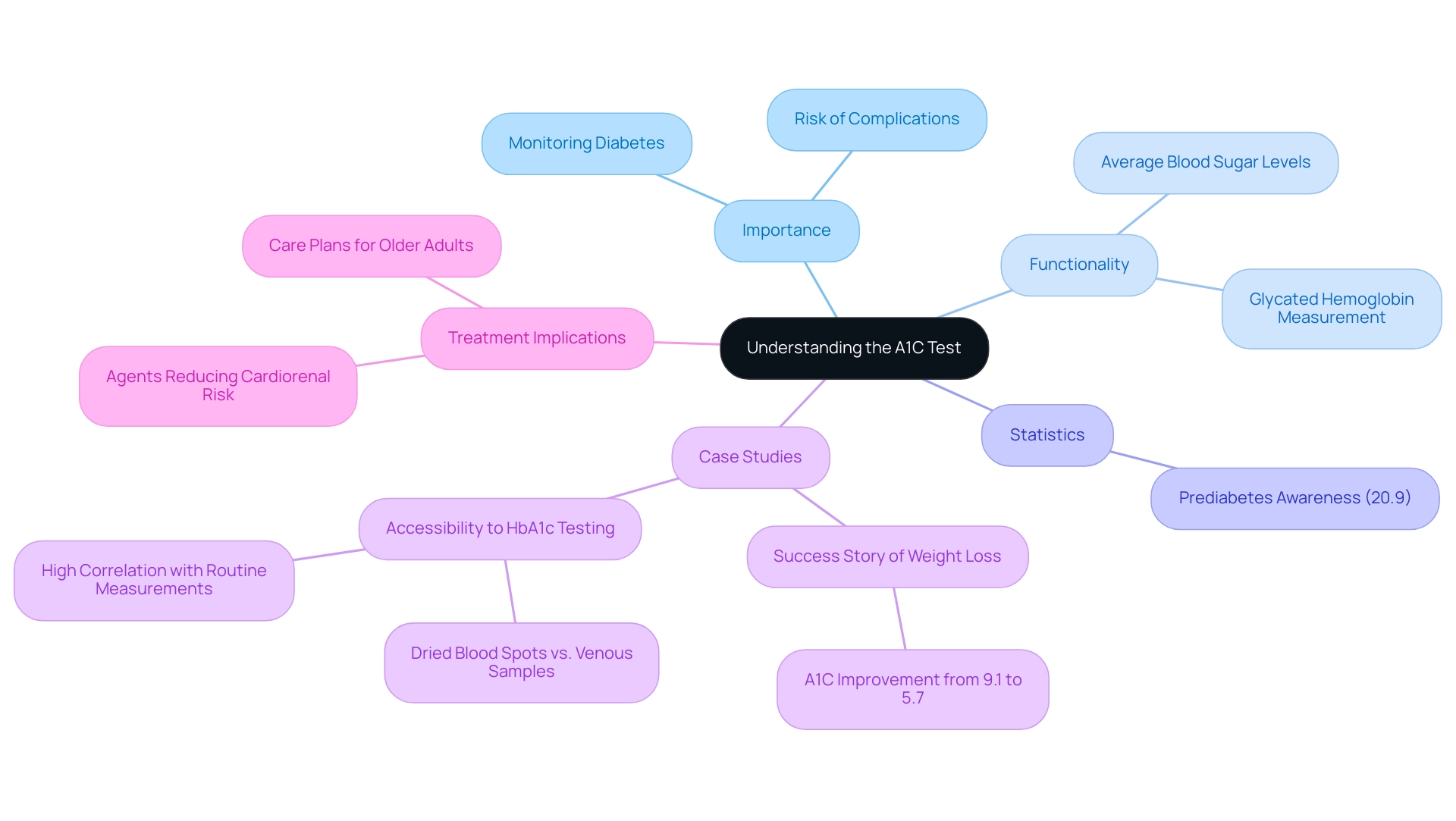 Each branch represents a key aspect of the A1C test, with colors indicating different categories: Importance (blue), Functionality (green), Statistics (orange), Case Studies (purple), Treatment Implications (red).