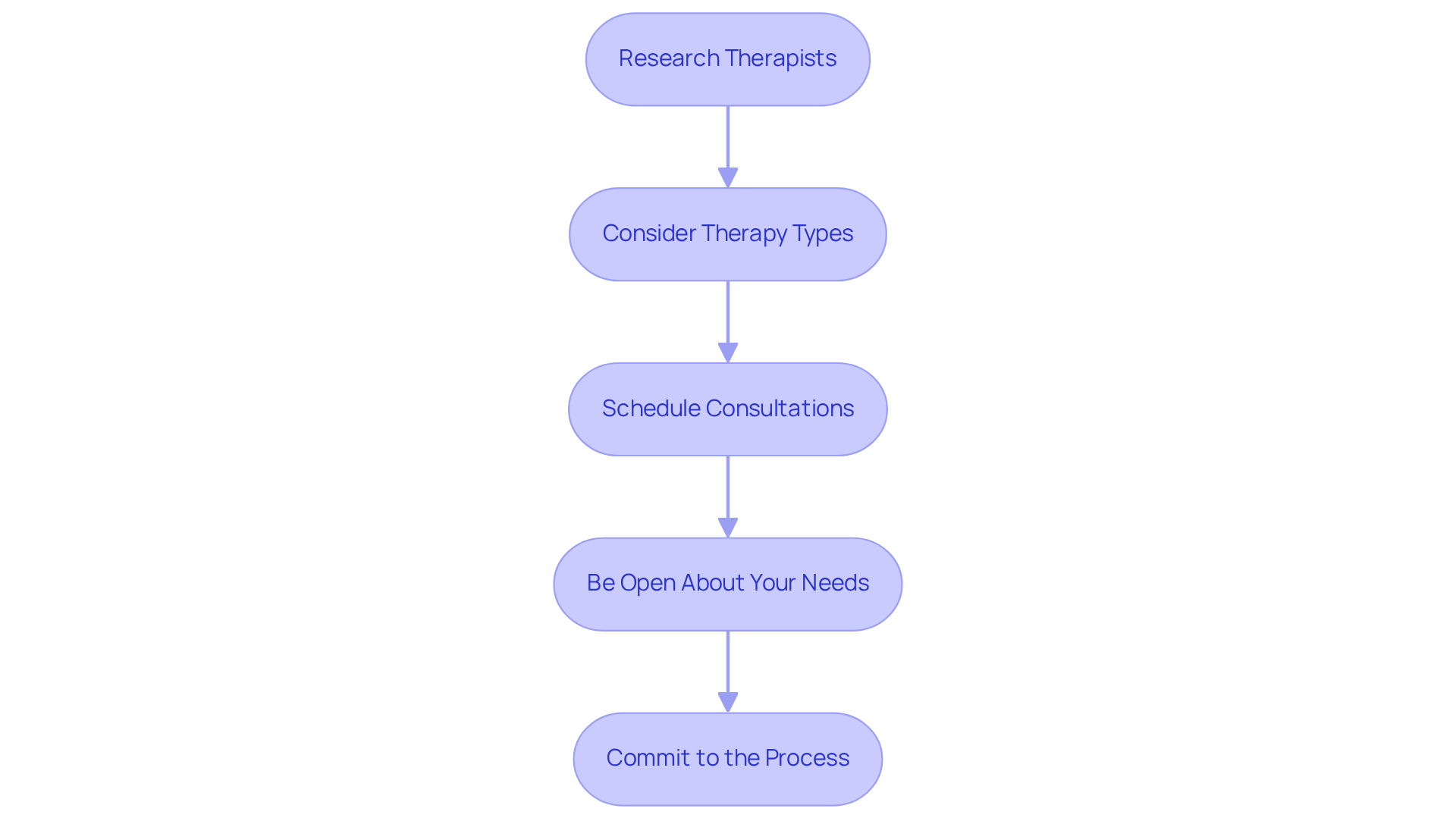 This flowchart guides you through the process of finding professional therapy support. Start at the top and follow the arrows down to see each step you should take, from researching therapists to committing to your healing journey.
