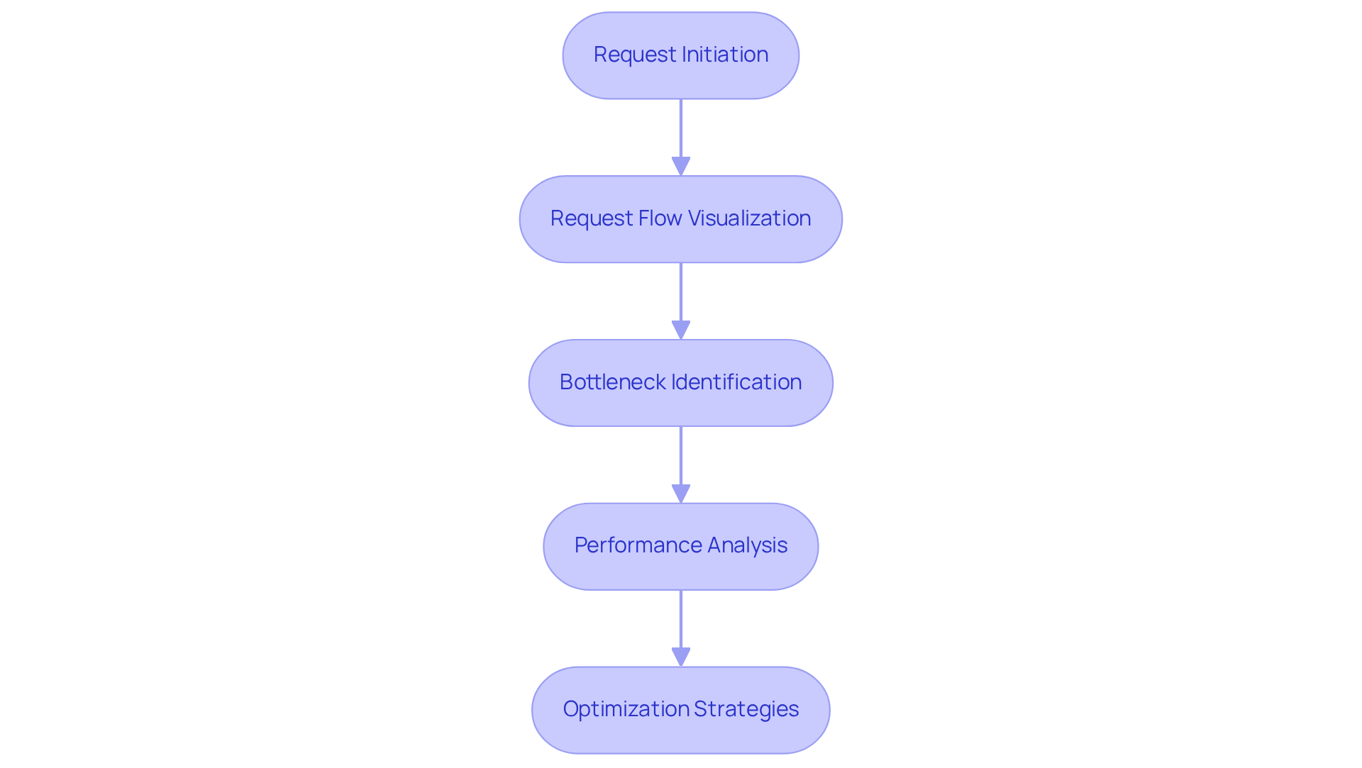 Each box represents a step in understanding system interactions through request tracing. Follow the arrows to see how requests flow through the system and how performance issues are identified and addressed.