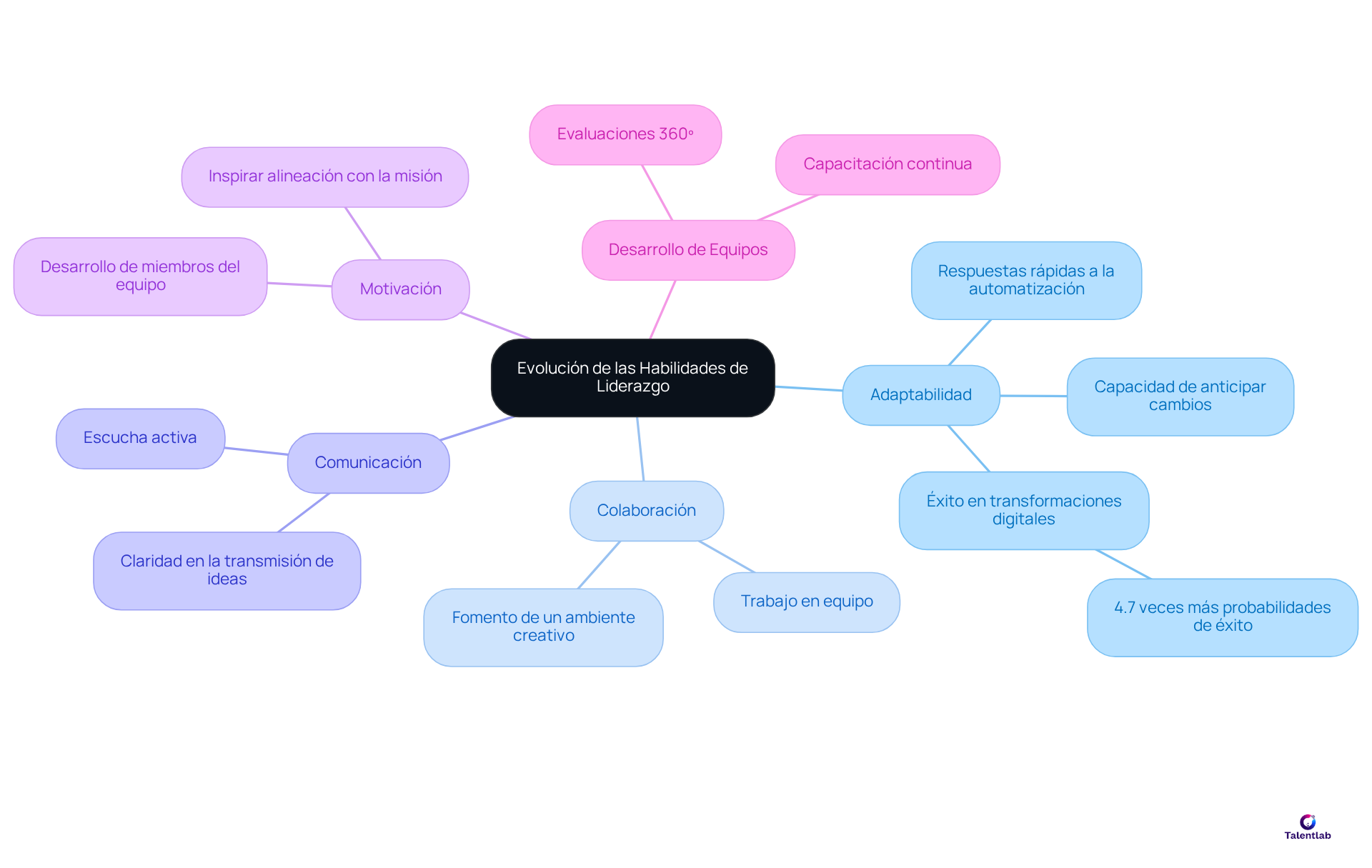 Este mindmap muestra cómo las habilidades de liderazgo han evolucionado y se relacionan entre sí. Cada rama representa una habilidad clave y sus efectos en la organización, ayudando a visualizar la importancia de adaptarse a un entorno empresarial cambiante.