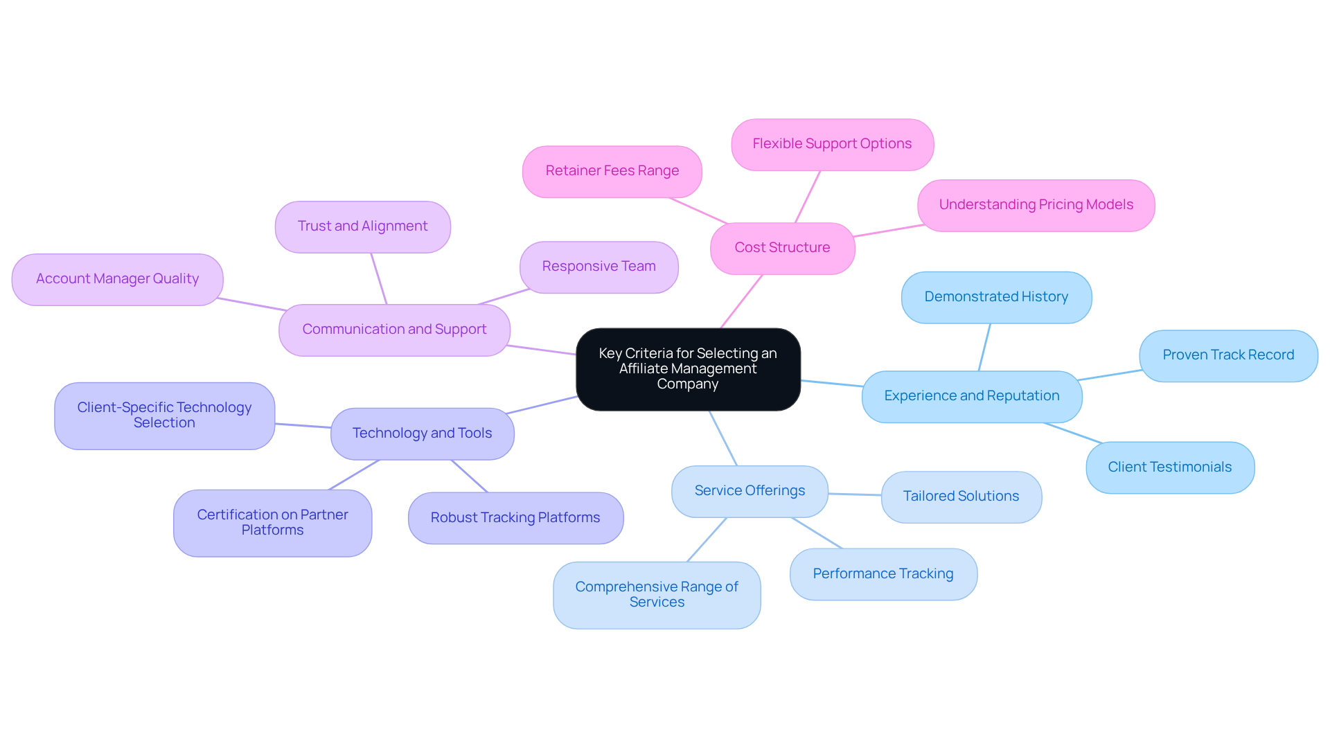 This mindmap starts with the main topic in the center and branches out to show the important criteria to consider when choosing an affiliate management company. Each branch represents a different criterion, and the sub-branches provide more details or examples related to that criterion. This layout helps you see how each aspect connects to the overall goal of selecting the right partner. This mindmap starts with the main topic in the center and branches out to show the important criteria to consider when choosing an affiliate management company. Each branch represents a different criterion, and the sub-branches provide more details or examples related to that criterion. This layout helps you see how each aspect connects to the overall goal of selecting the right partner.